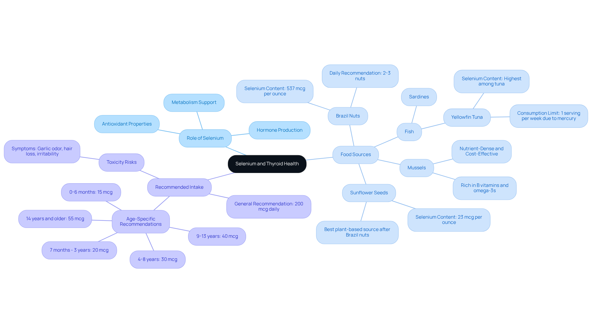 The central node represents the importance of selenium for thyroid health. Each branch shows different aspects: the role of selenium, various food sources, and how much you should consume. Follow the branches to explore how these foods can support your health. The central node represents the importance of selenium for thyroid health. Each branch shows different aspects: the role of selenium, various food sources, and how much you should consume. Follow the branches to explore how these foods can support your health.