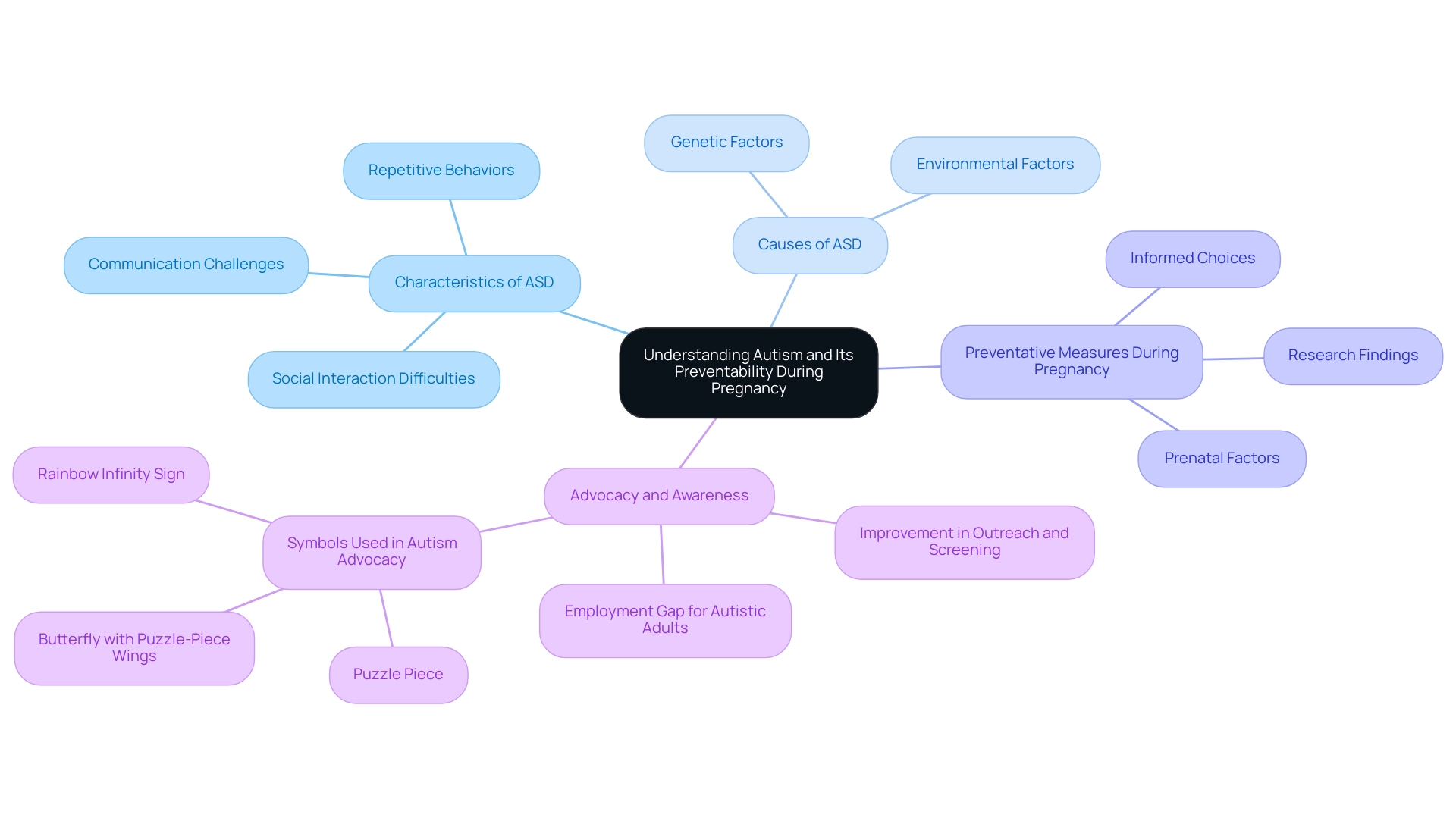 The central node represents the overall topic, with branches showing the key areas of interest and their respective subtopics.