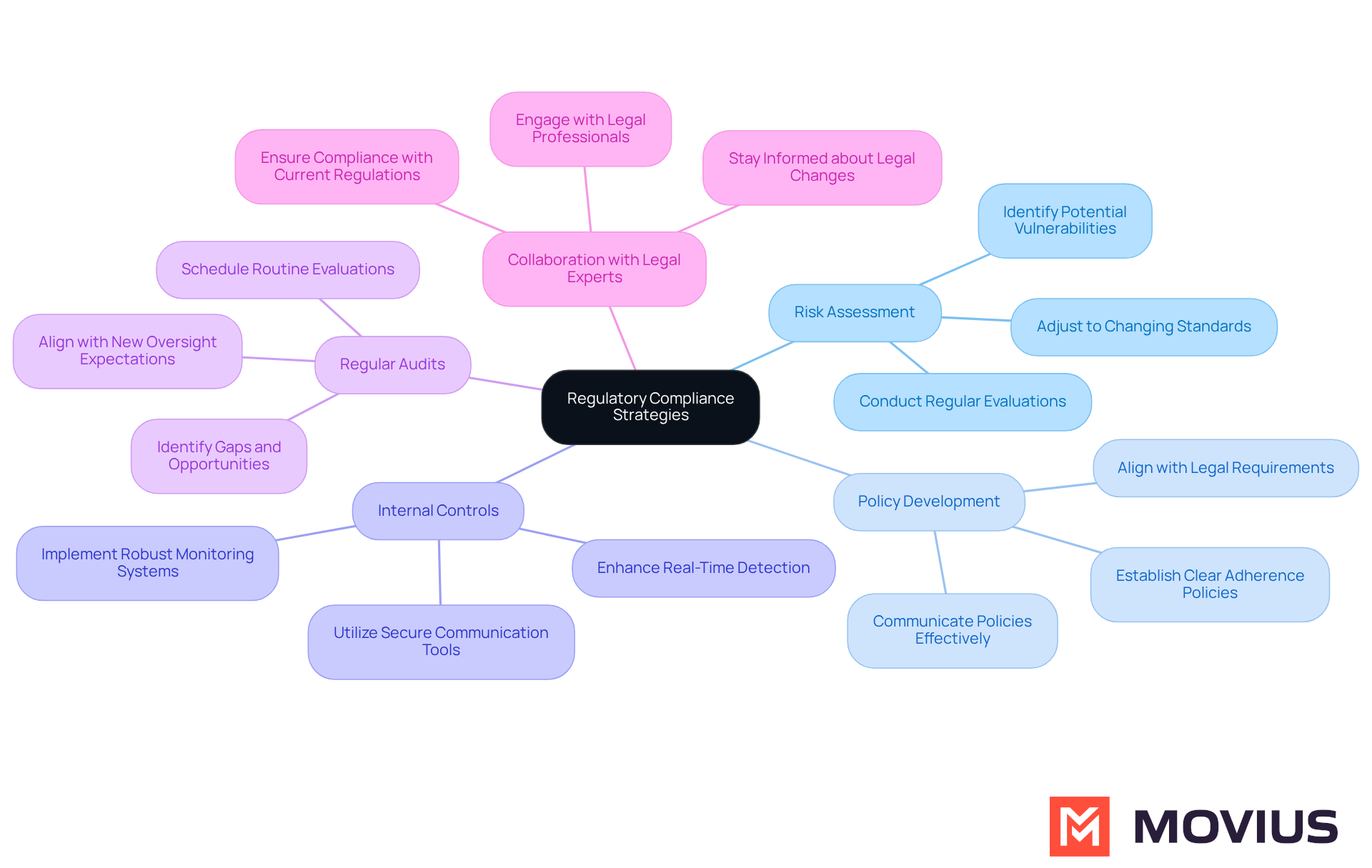 The central node represents the overall goal of regulatory compliance, while each branch shows a key strategy. Sub-branches provide specific actions or considerations related to each strategy, helping you understand how to implement these approaches effectively.