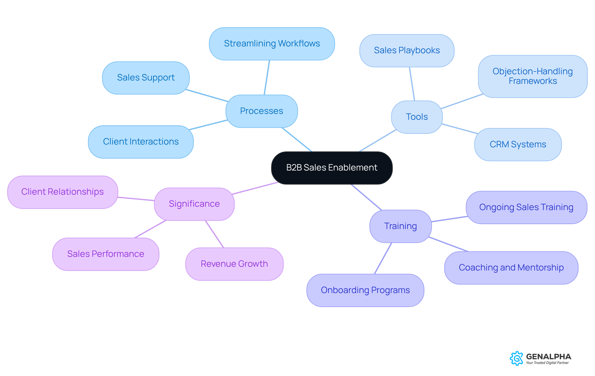 This mindmap starts with the main concept of B2B sales enablement at the center. Follow the branches to learn about the processes, tools, and importance of this strategy in enhancing sales performance.