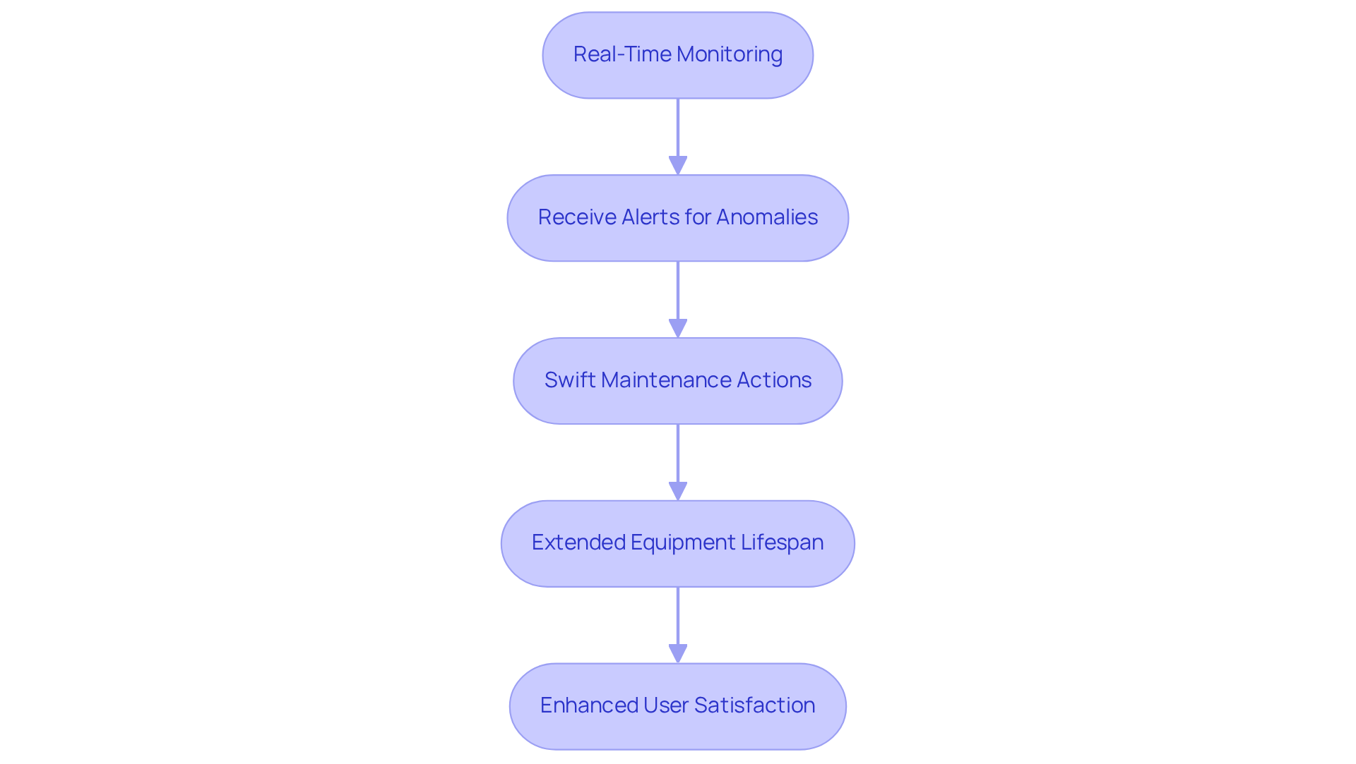 Follow the arrows to see how real-time monitoring leads to alerts, which then prompt maintenance actions, ultimately resulting in better equipment performance and happier users. Follow the arrows to see how real-time monitoring leads to alerts, which then prompt maintenance actions, ultimately resulting in better equipment performance and happier users.