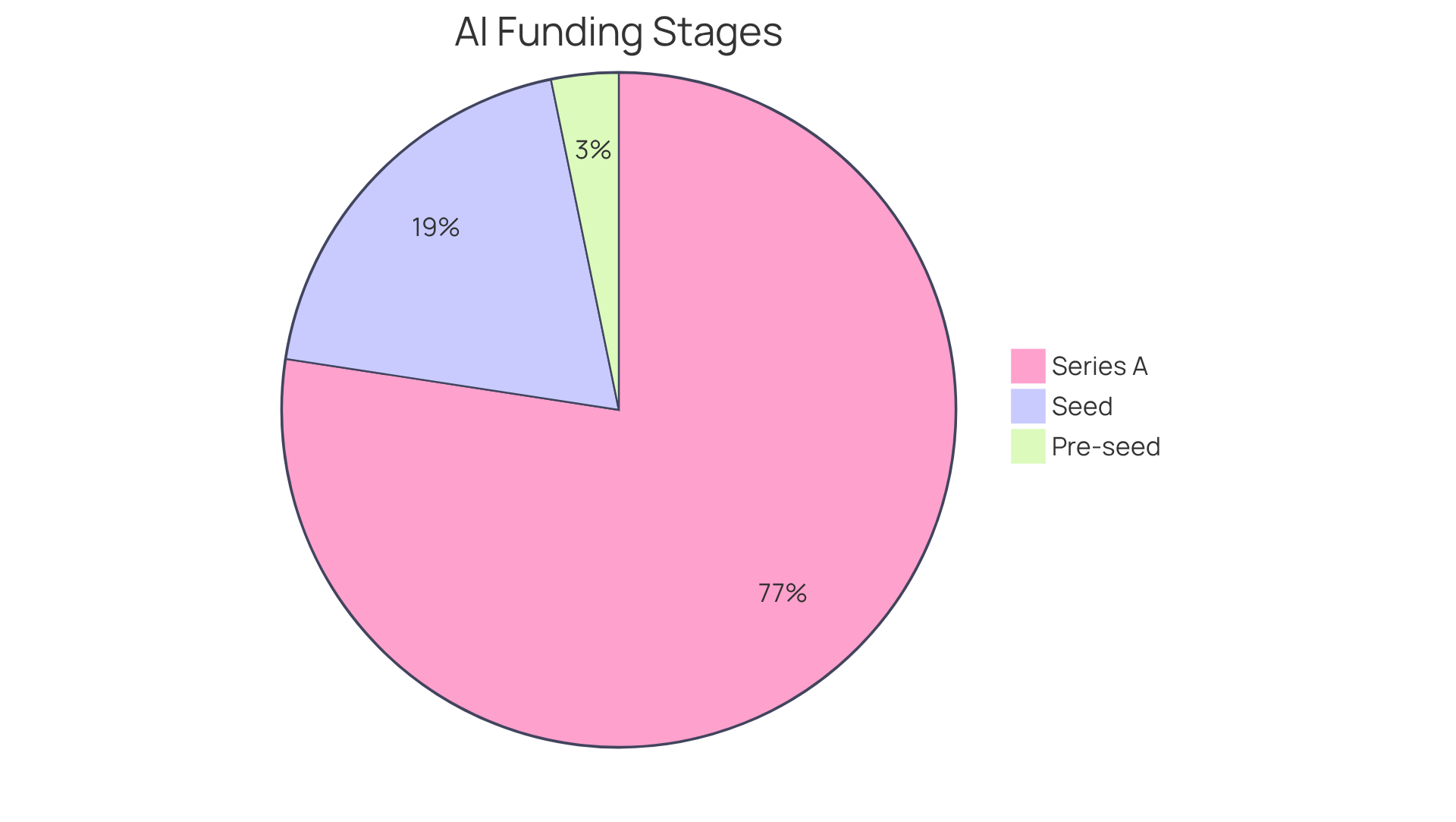 Each slice of the pie shows how much funding is typically allocated to each stage of investment in AI companies. The larger the slice, the more funding that stage receives, helping you understand where most investment goes. Each slice of the pie shows how much funding is typically allocated to each stage of investment in AI companies. The larger the slice, the more funding that stage receives, helping you understand where most investment goes.