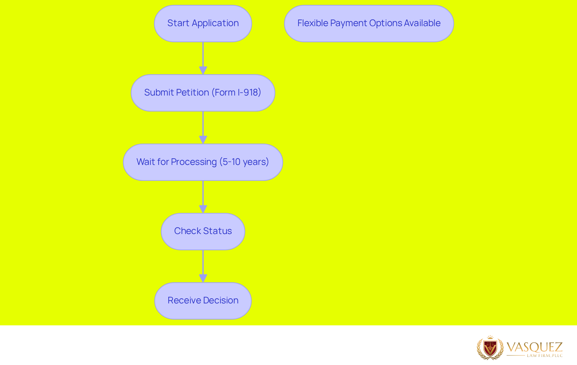 This flowchart shows the steps you will take in the U Visa application process. Each box represents a stage, and the arrows guide you through the timeline. Remember, the waiting period can be long, but knowing the steps can help you manage your expectations.