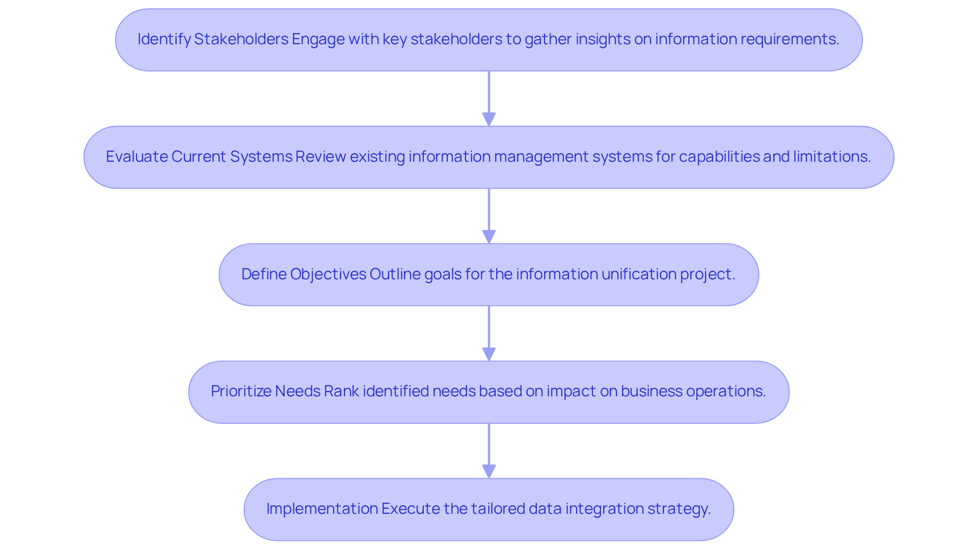 This flowchart outlines the key steps for assessing organizational needs in data integration. Start at the top with 'Identify Stakeholders' and follow the arrows down to see how each step leads to the next, culminating in the implementation of a tailored data integration strategy. This flowchart outlines the key steps for assessing organizational needs in data integration. Start at the top with 'Identify Stakeholders' and follow the arrows down to see how each step leads to the next, culminating in the implementation of a tailored data integration strategy.