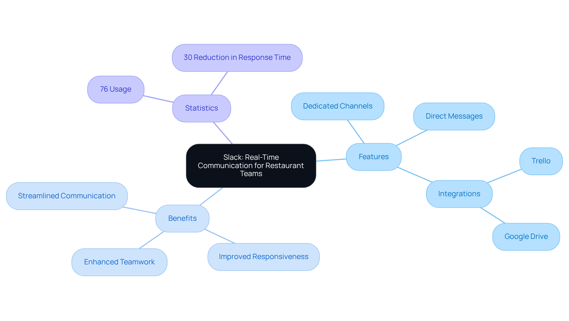 The central node represents Slack's role, while branches show its features, benefits, and relevant statistics. Each color-coded branch helps you quickly identify different aspects of how Slack enhances communication and productivity.