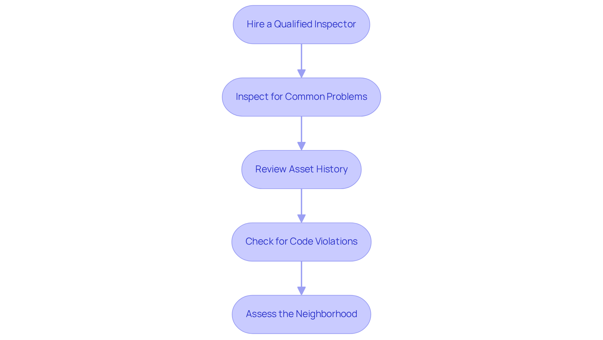 Each box represents a crucial step in the inspection and due diligence process. Follow the arrows to see how each step leads to the next, ensuring you cover all necessary aspects before making a purchase.