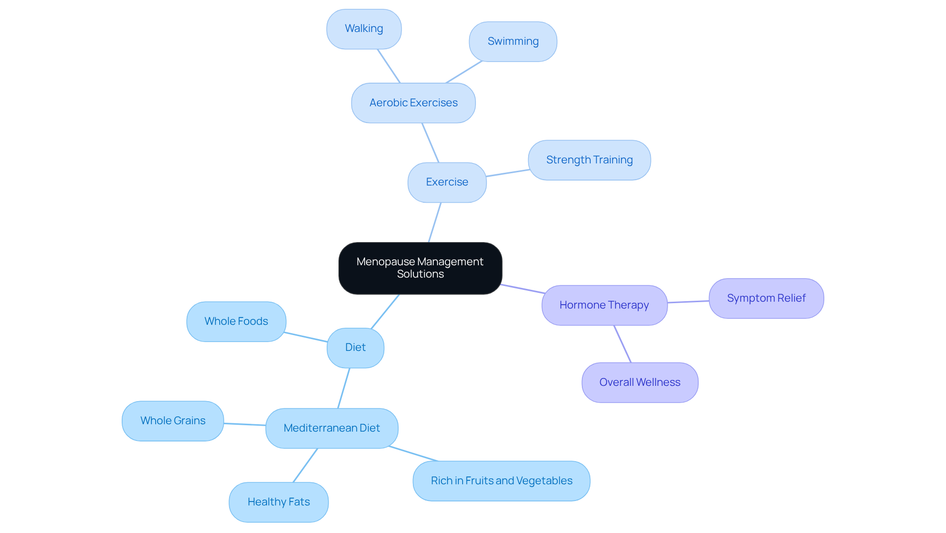 This mindmap illustrates the various solutions for managing menopause. Start at the center with the main topic, then explore each branch to see the different approaches and their specific benefits.