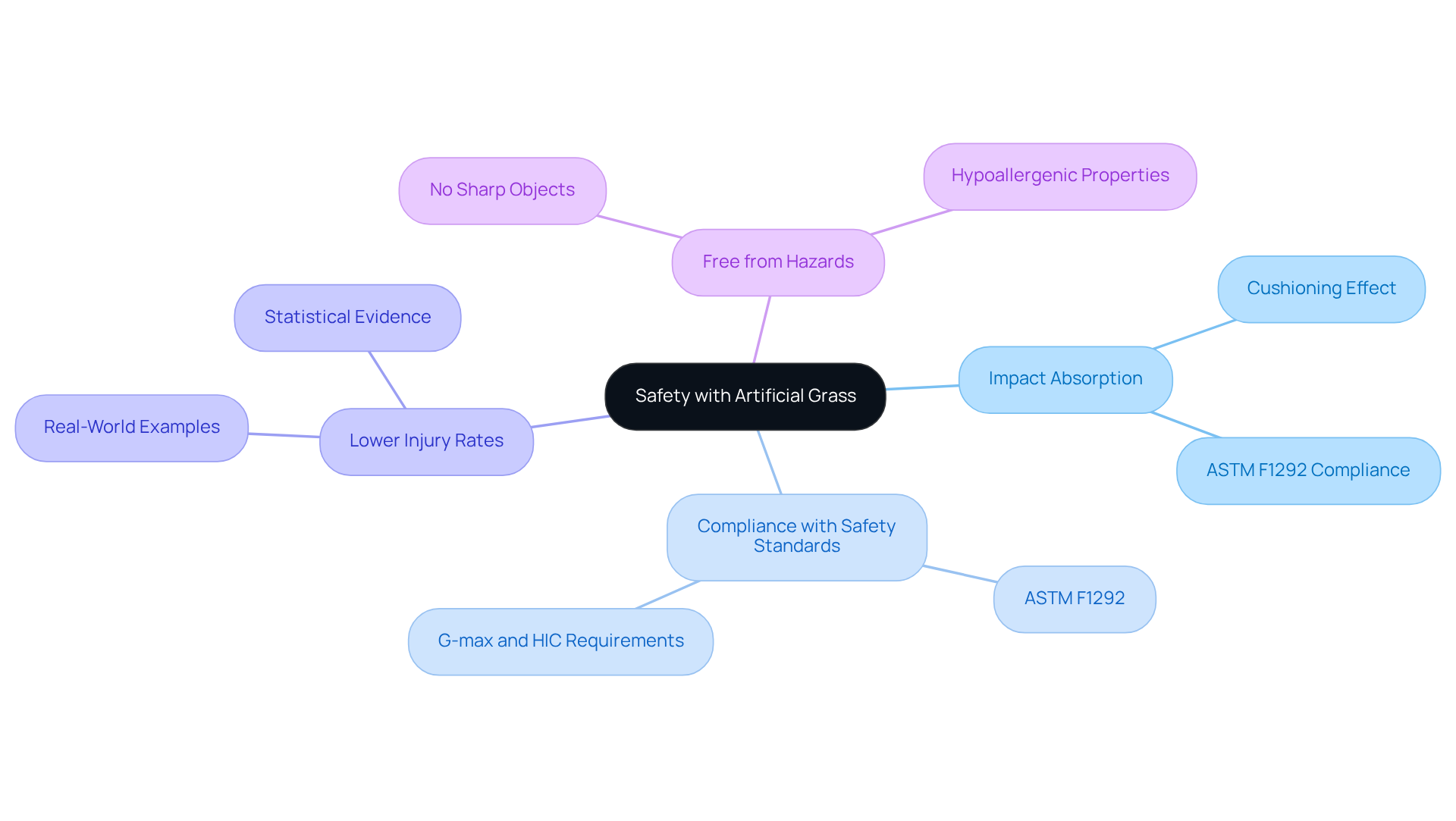 The central node represents the overall safety of artificial grass, while the branches show specific benefits and features. Each branch connects to important details, helping you see how artificial grass contributes to a safer play environment.