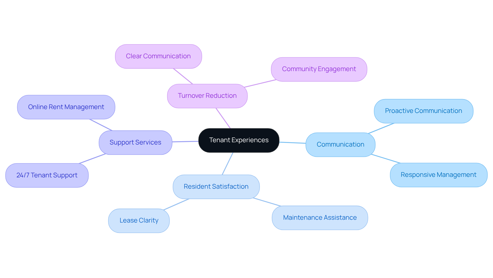 The central node represents the overall theme of tenant experiences, while the branches show the key factors that contribute to building trust and reducing turnover. Each color-coded branch highlights a different aspect of property management that impacts resident satisfaction.