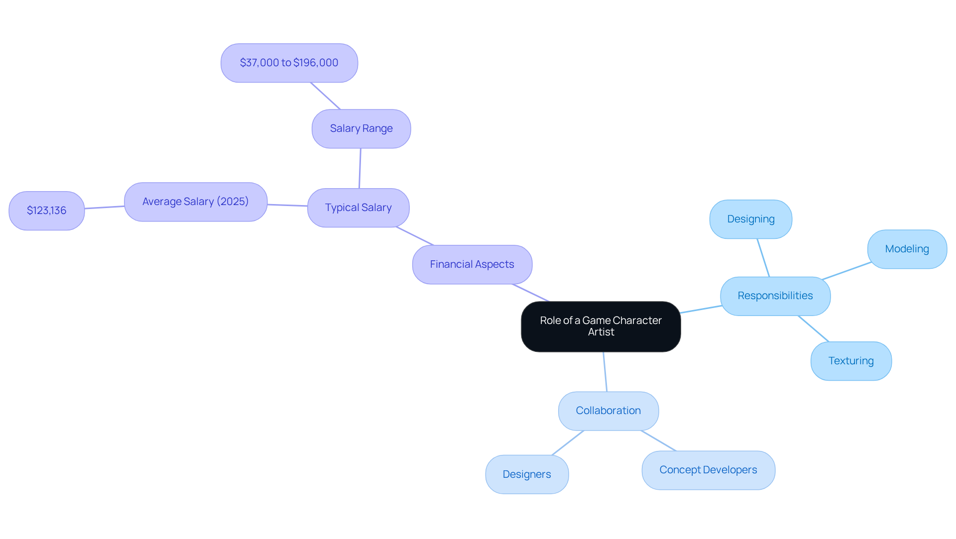 Start at the center with the main role, then explore the branches to see the responsibilities, who they work with, and the financial context of their position. Start at the center with the main role, then explore the branches to see the responsibilities, who they work with, and the financial context of their position.