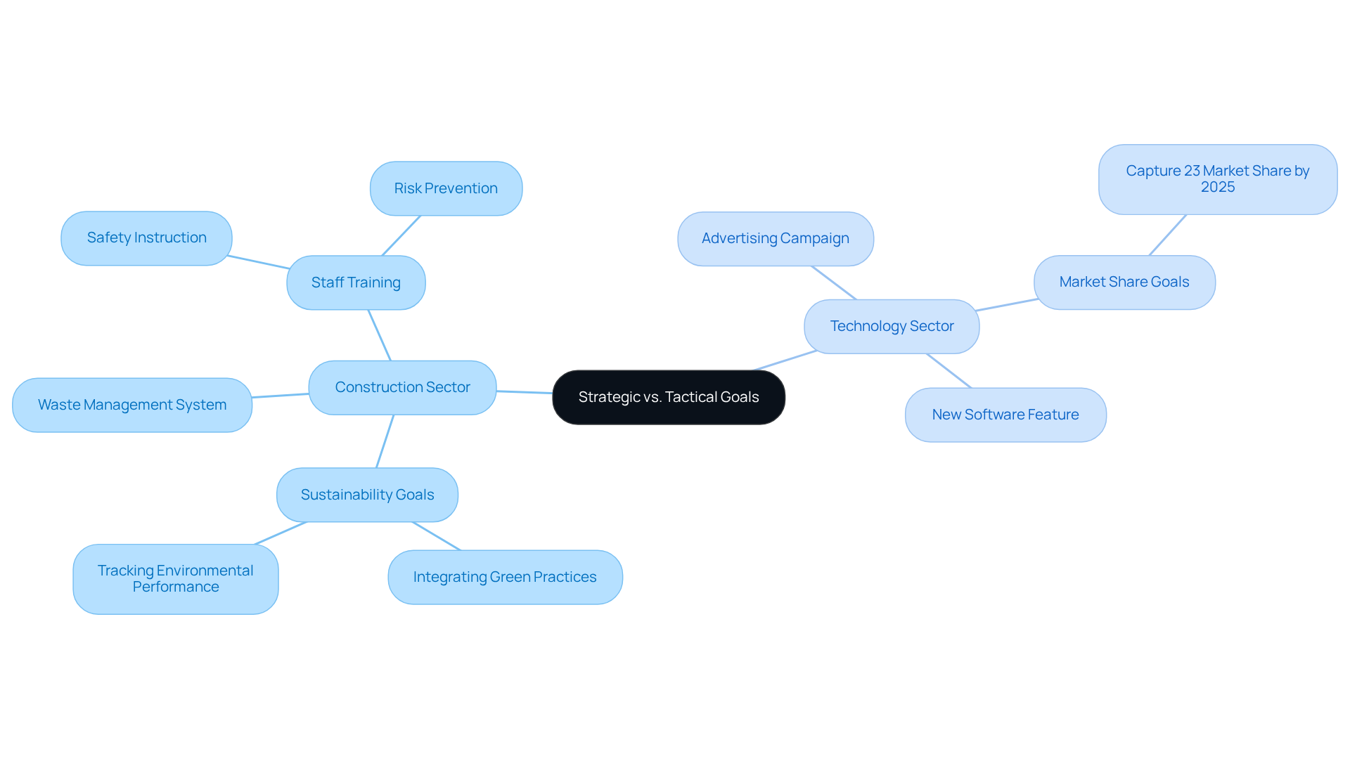 The central node represents the overall theme, while the branches show how different sectors define and implement their strategic and tactical goals. Each color-coded section helps you see the specific initiatives that support broader objectives.