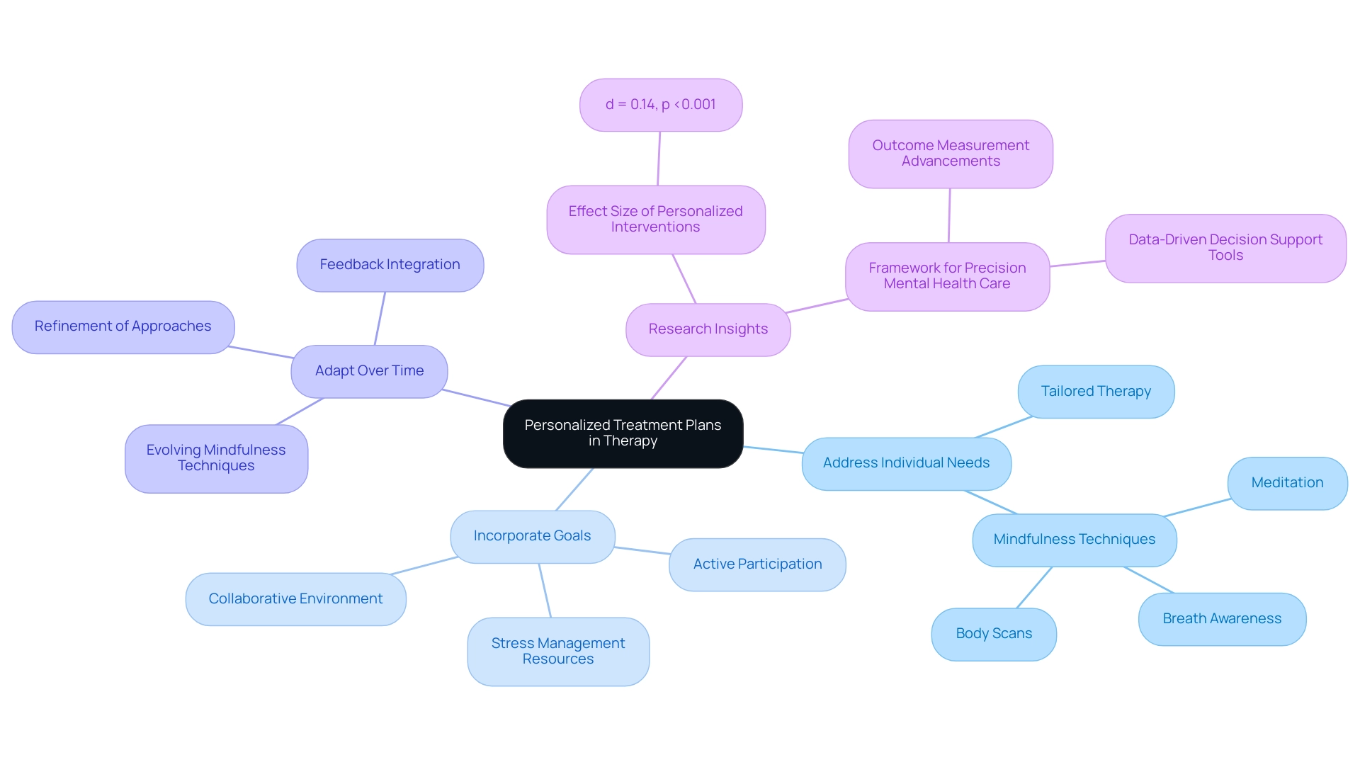 The central node represents the overall theme of personalized treatment plans, with branches showing key aspects such as individual needs, goals, and adaptability.