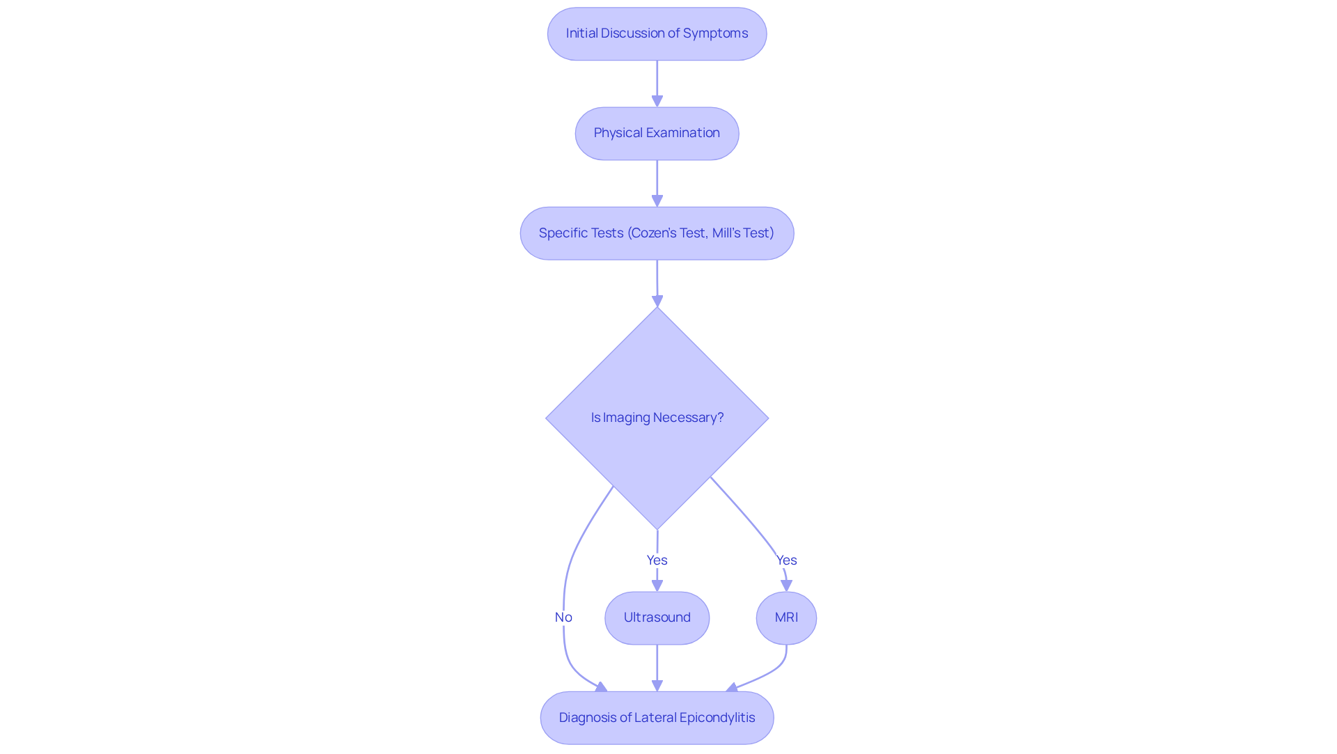 This flowchart guides you through the steps of diagnosing tennis elbow. Start with discussing your symptoms, then move through the physical examination and tests. If needed, imaging tests will help confirm the diagnosis. Follow the arrows to see how each step connects! This flowchart guides you through the steps of diagnosing tennis elbow. Start with discussing your symptoms, then move through the physical examination and tests. If needed, imaging tests will help confirm the diagnosis. Follow the arrows to see how each step connects!