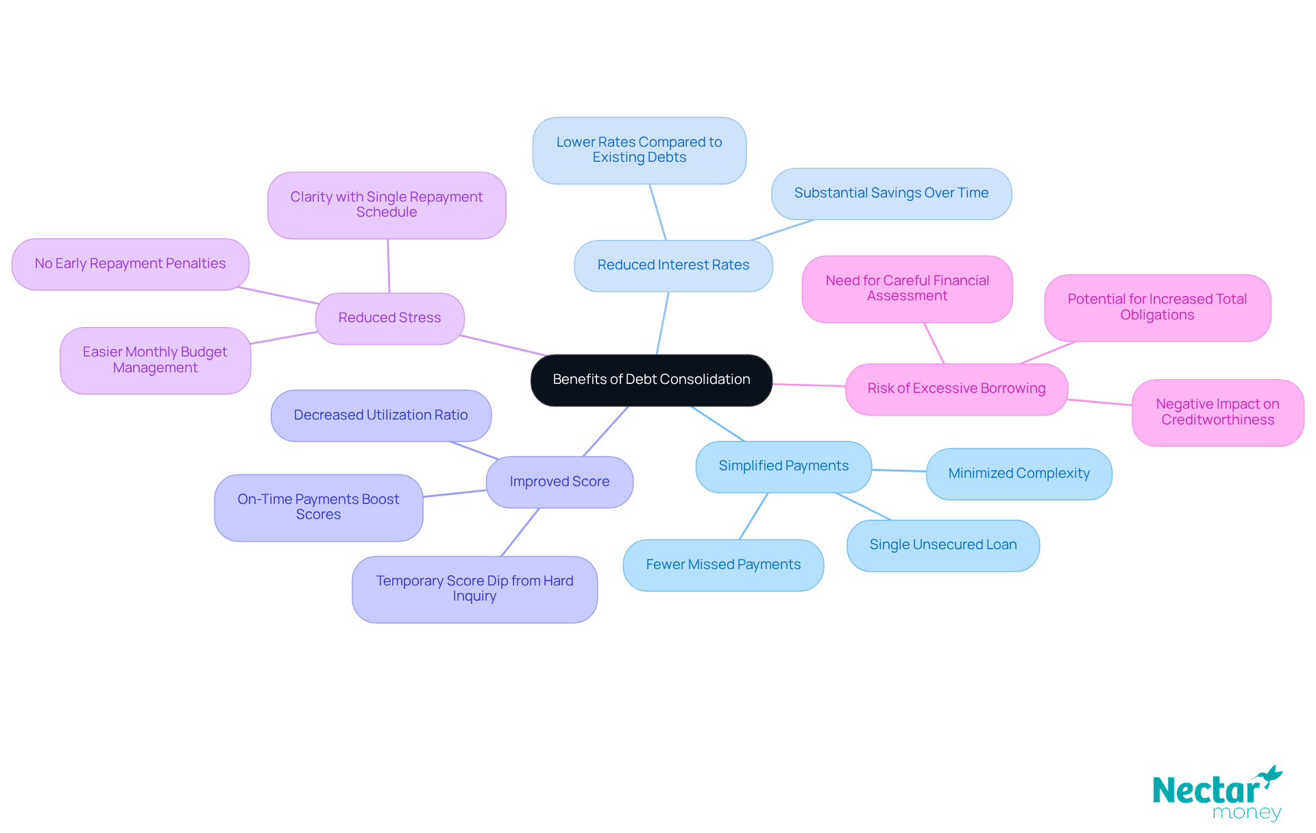 The center node represents the overall topic of debt consolidation. Each branch highlights a specific benefit, and the smaller branches provide further details or considerations. The colors will help differentiate between the benefits and risks, making it easy to follow.