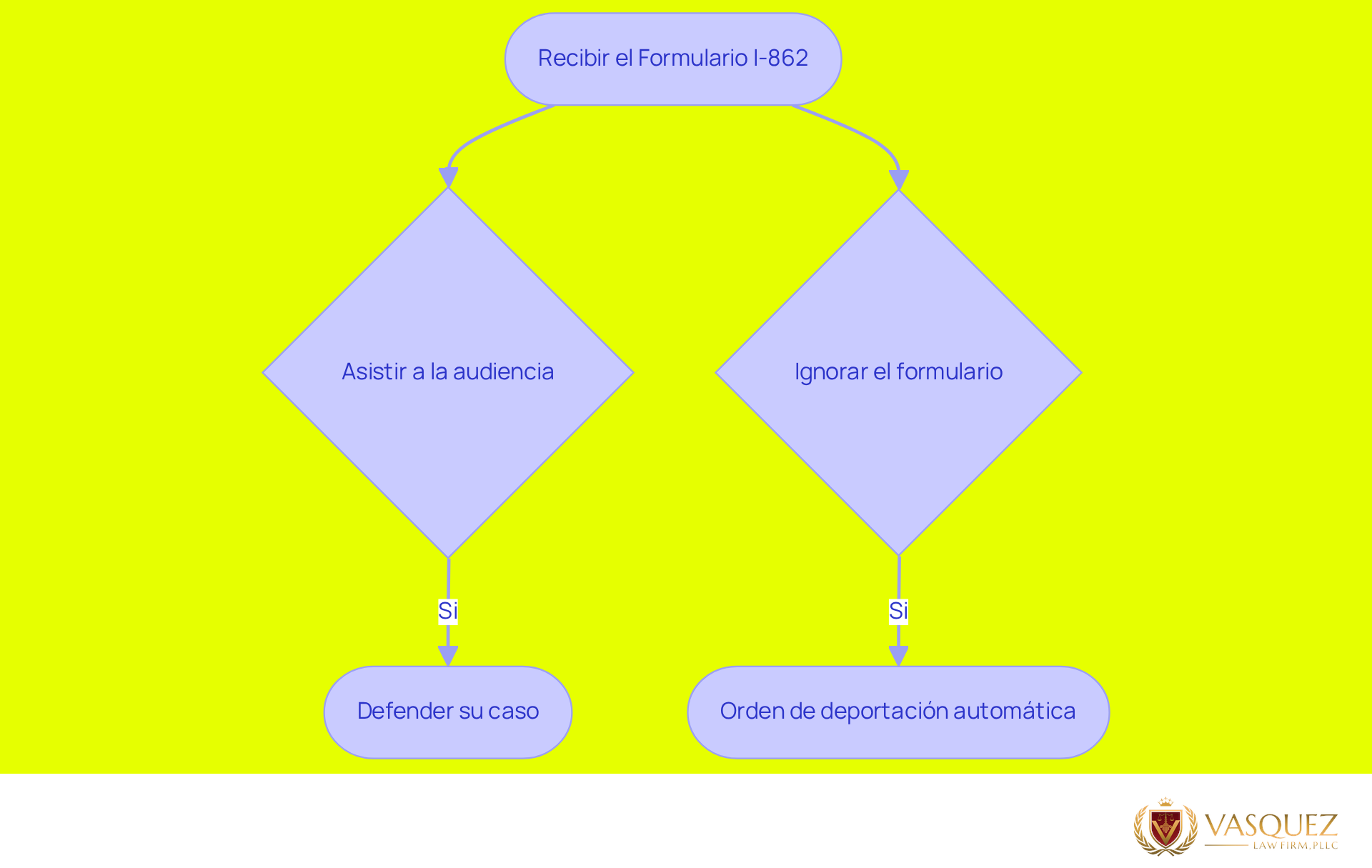Este diagrama muestra qué hacer después de recibir el formulario I-862. Si asistes a la audiencia, puedes defender tu caso; si lo ignoras, podrías enfrentar la deportación automática. Sigue las flechas para entender las opciones y sus consecuencias.