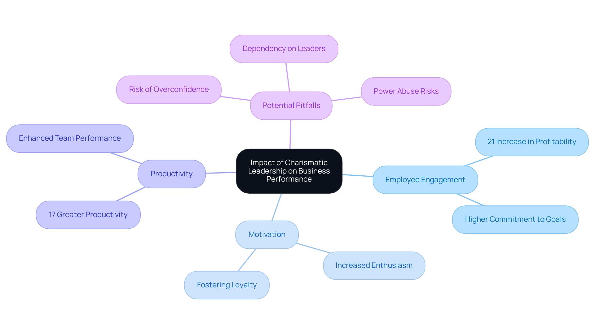 The central node represents the overall impact of charismatic leadership. Each branch shows a different aspect of how this leadership style influences business, with sub-branches providing specific examples or statistics. This layout helps visualize the connections and importance of balancing charisma with accountability.