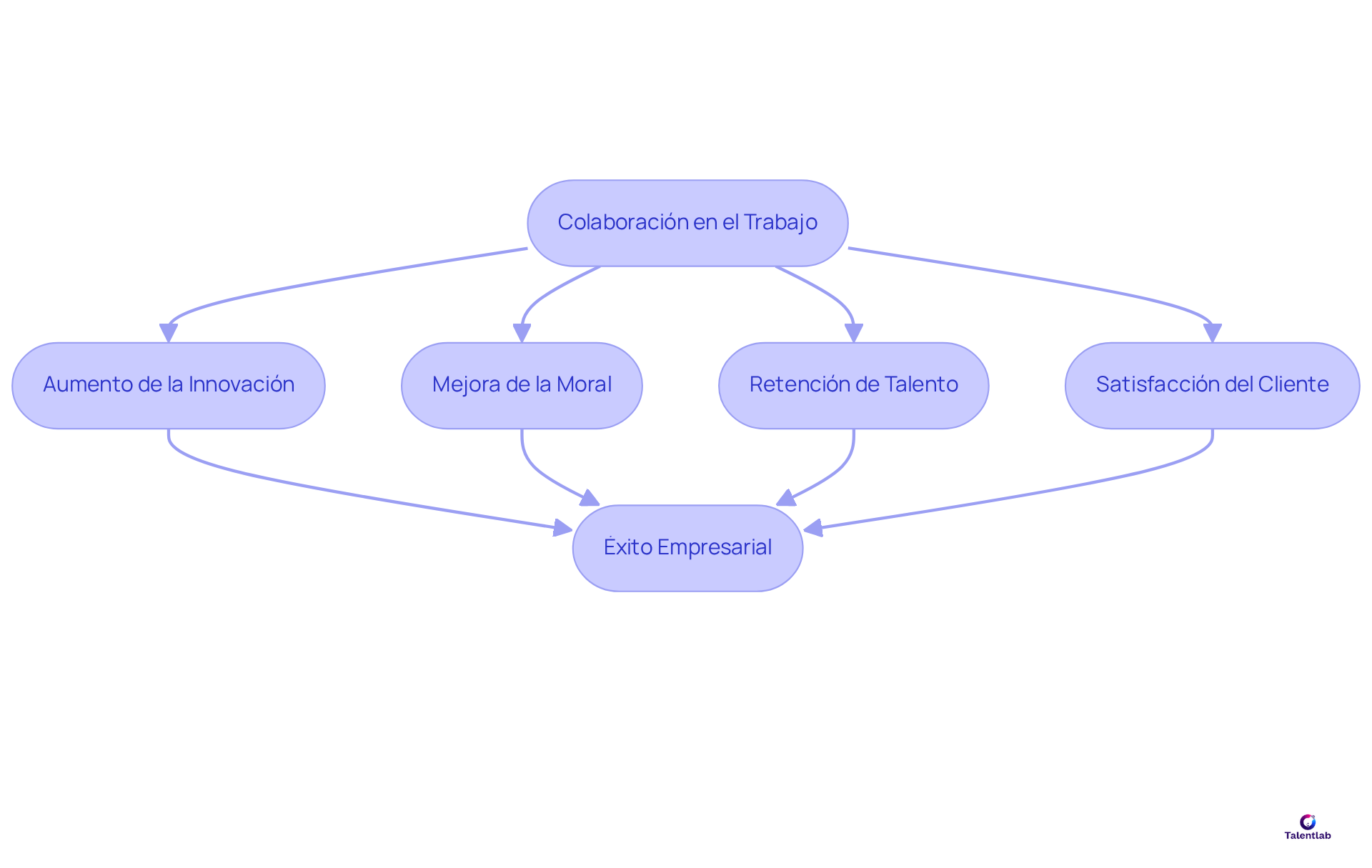 Este diagrama muestra cómo la colaboración en el trabajo puede llevar a varios beneficios. Comienza con la colaboración y sigue las flechas para ver cómo afecta la innovación, la moral de los empleados, la retención de talento y la satisfacción del cliente, todo lo cual contribuye al éxito de la empresa. Este diagrama muestra cómo la colaboración en el trabajo puede llevar a varios beneficios. Comienza con la colaboración y sigue las flechas para ver cómo afecta la innovación, la moral de los empleados, la retención de talento y la satisfacción del cliente, todo lo cual contribuye al éxito de la empresa.