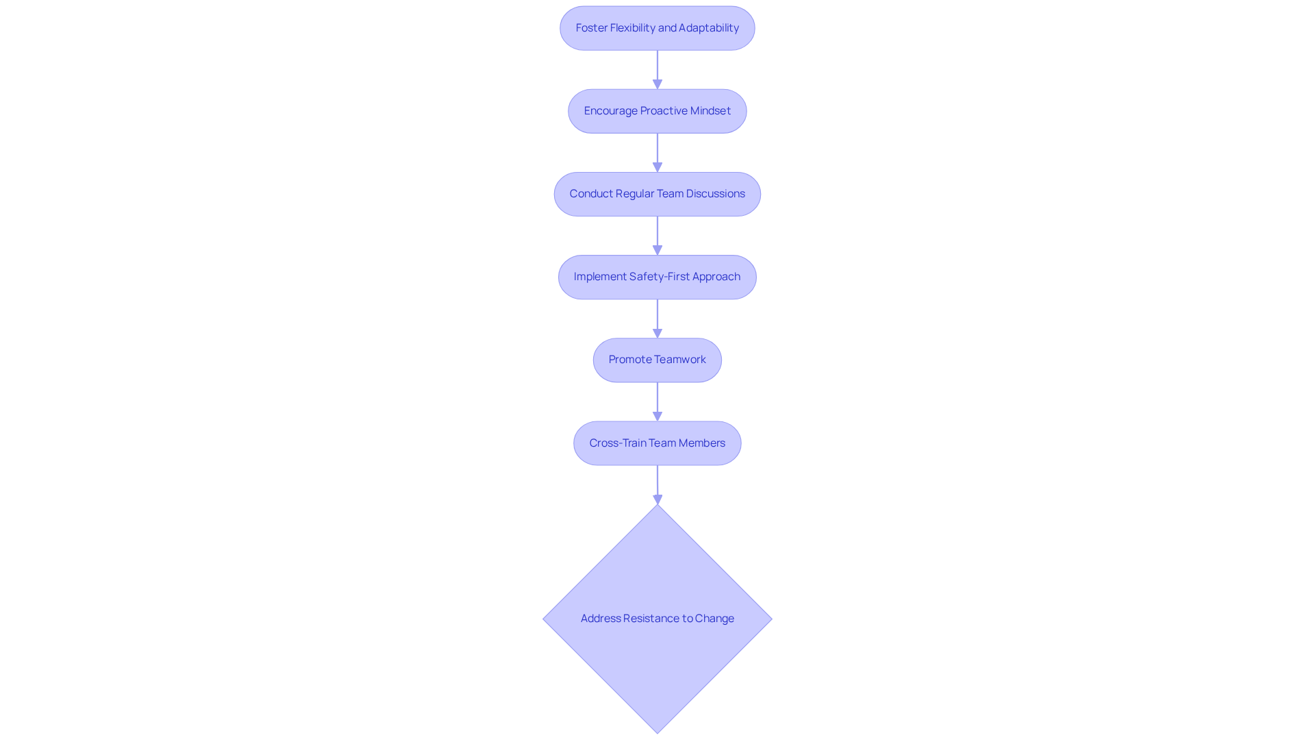 This flowchart outlines the steps to enhance flexibility in load out operations. Each box represents a key action or consideration, and the arrows show how they connect to create a responsive and adaptable team environment.