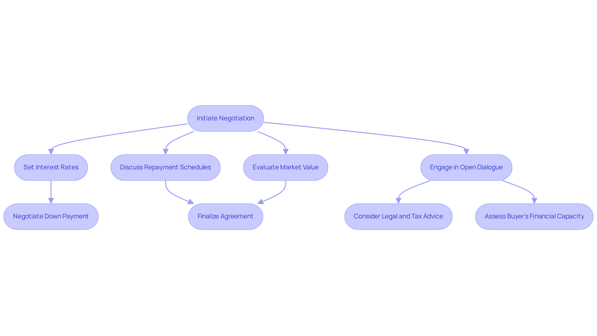 This flowchart illustrates the steps involved in negotiating vendor financing. Start at the top with 'Initiate Negotiation' and follow the arrows down to see how each step connects. Each box represents a key action or consideration in the negotiation process, helping you visualize how to approach vendor financing effectively.