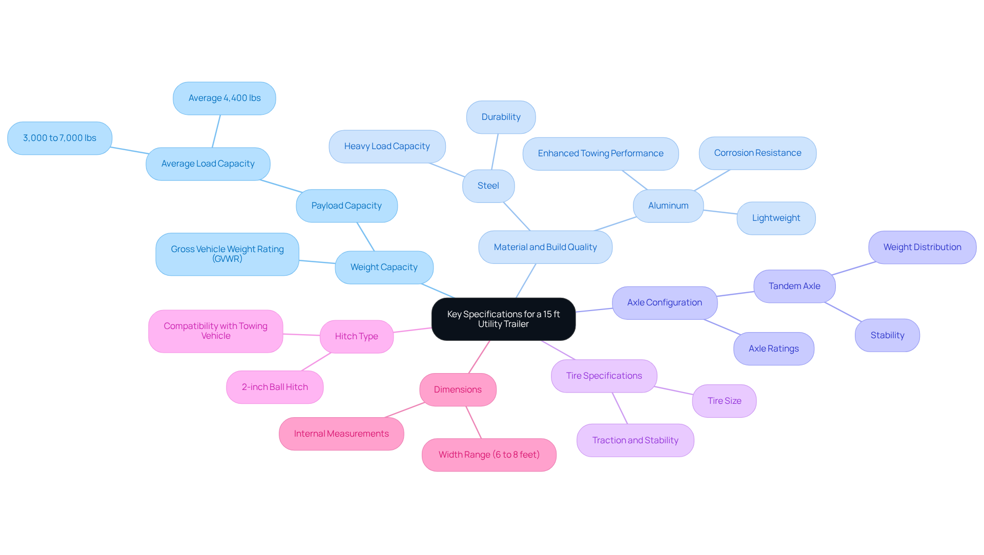 This mindmap starts with the main topic in the center and branches out to show important specifications to consider when choosing a utility trailer. Each branch represents a different aspect, and you can follow the lines to see how they connect to the main idea.