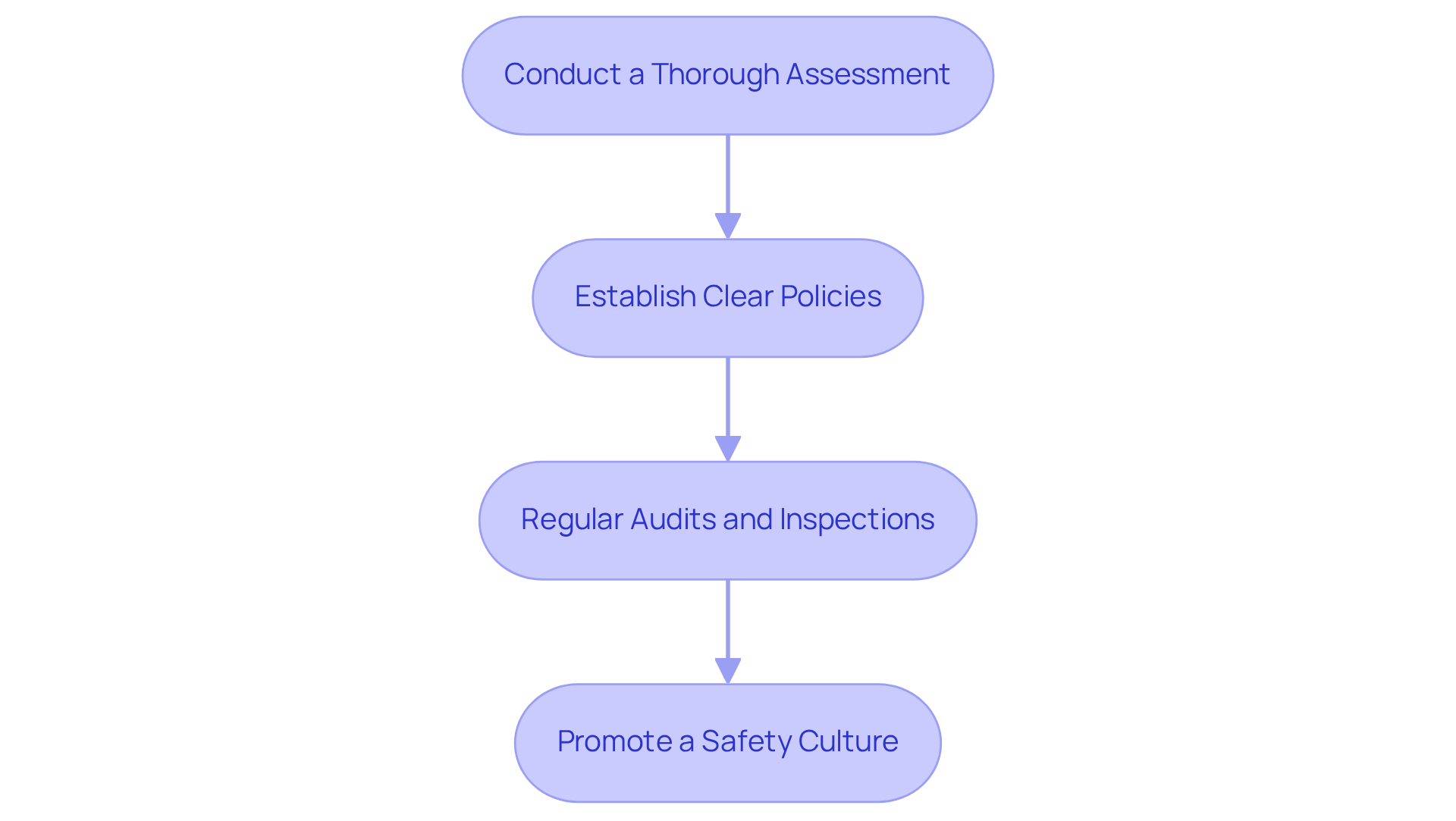 Each box represents a crucial step in the HSSEQ implementation process. Follow the arrows to see how each step leads to the next, ensuring a comprehensive approach to health, safety, security, environment, and quality management.