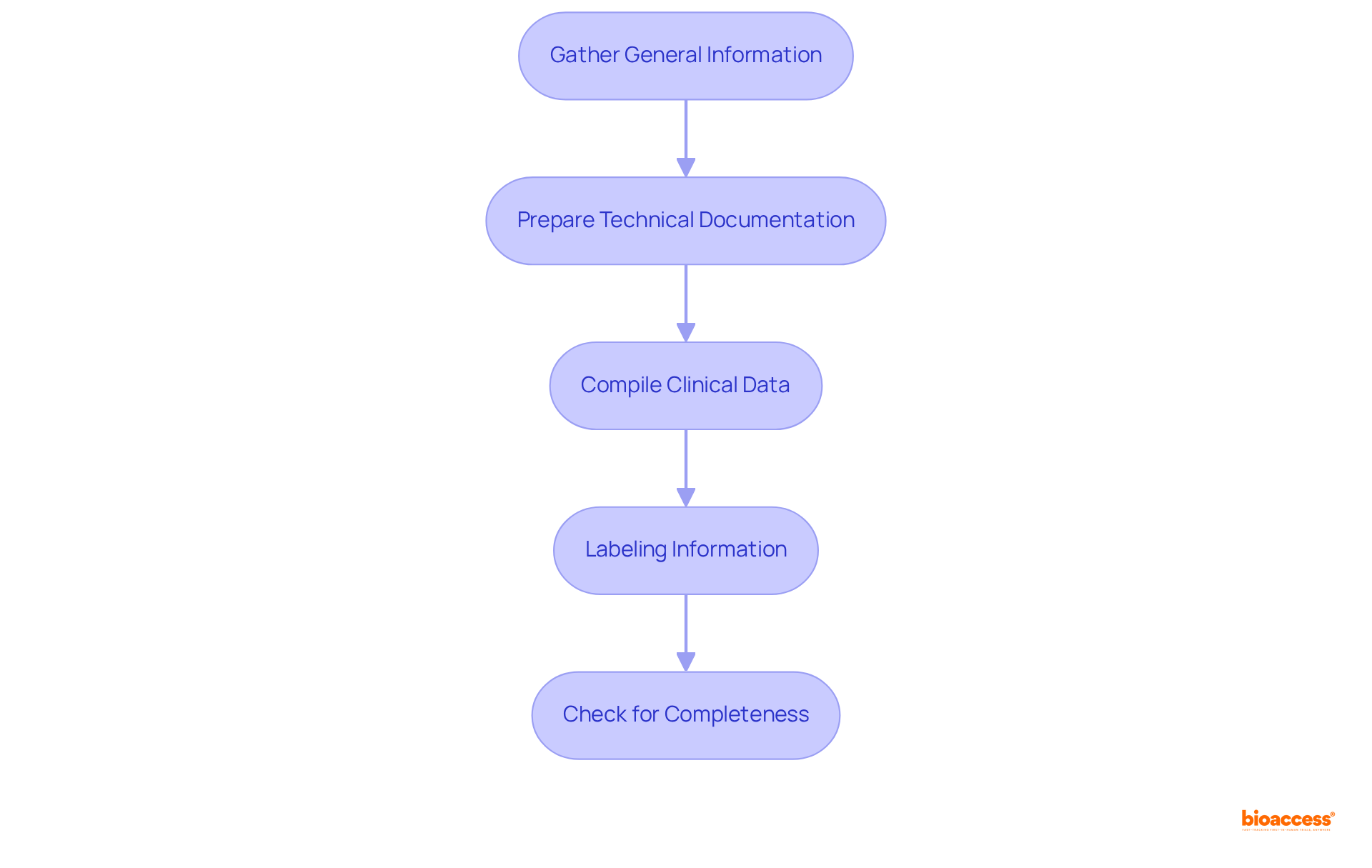 Each box on the chart represents a specific step you need to complete for your documentation. Follow the arrows from the top to the bottom to ensure you don’t miss any important parts.
