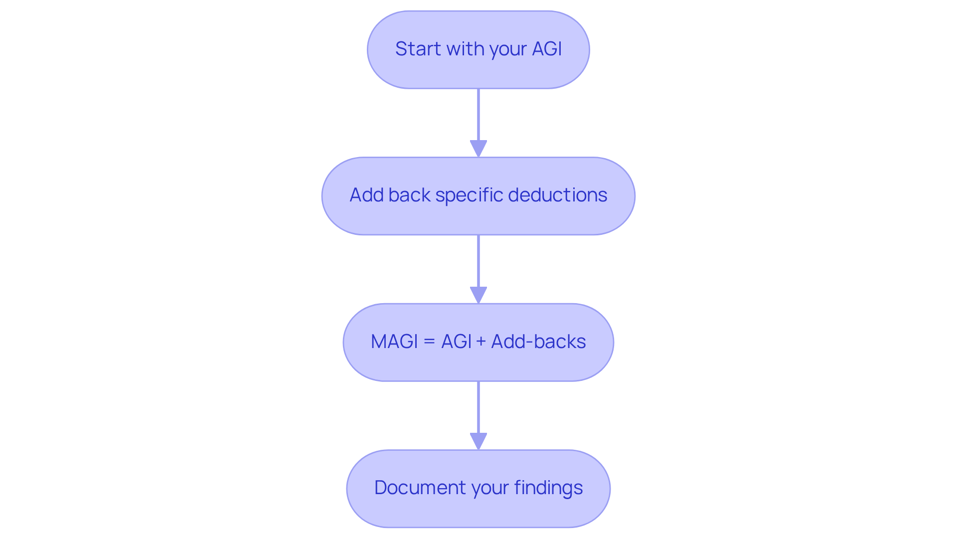 Which Line is MAGI on 1040? Find It Easily with These Steps - Bright ...
