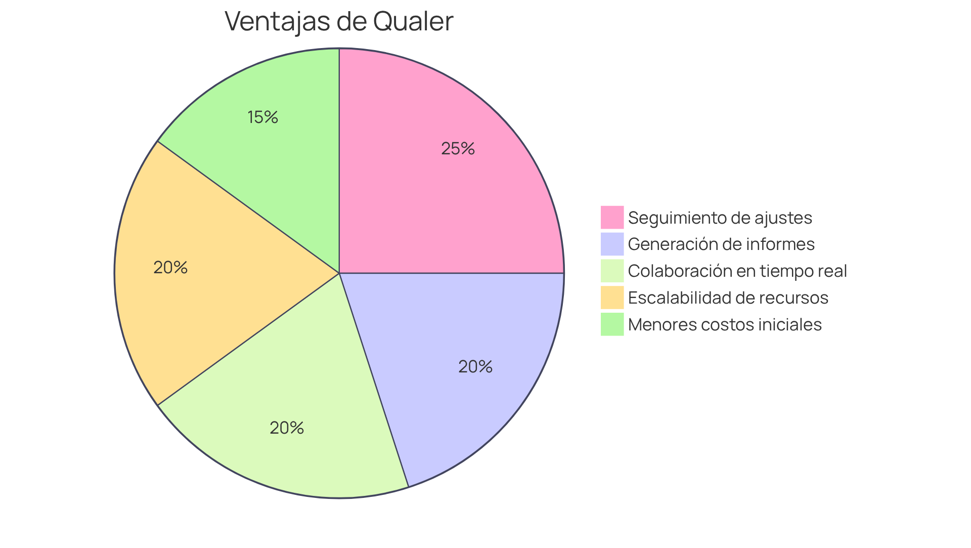 Cada segmento del gráfico representa una funcionalidad o ventaja de Qualer. Los tamaños de los segmentos indican la importancia o el impacto de cada aspecto en la gestión de calibraciones, ayudando a entender cómo se distribuyen los beneficios.