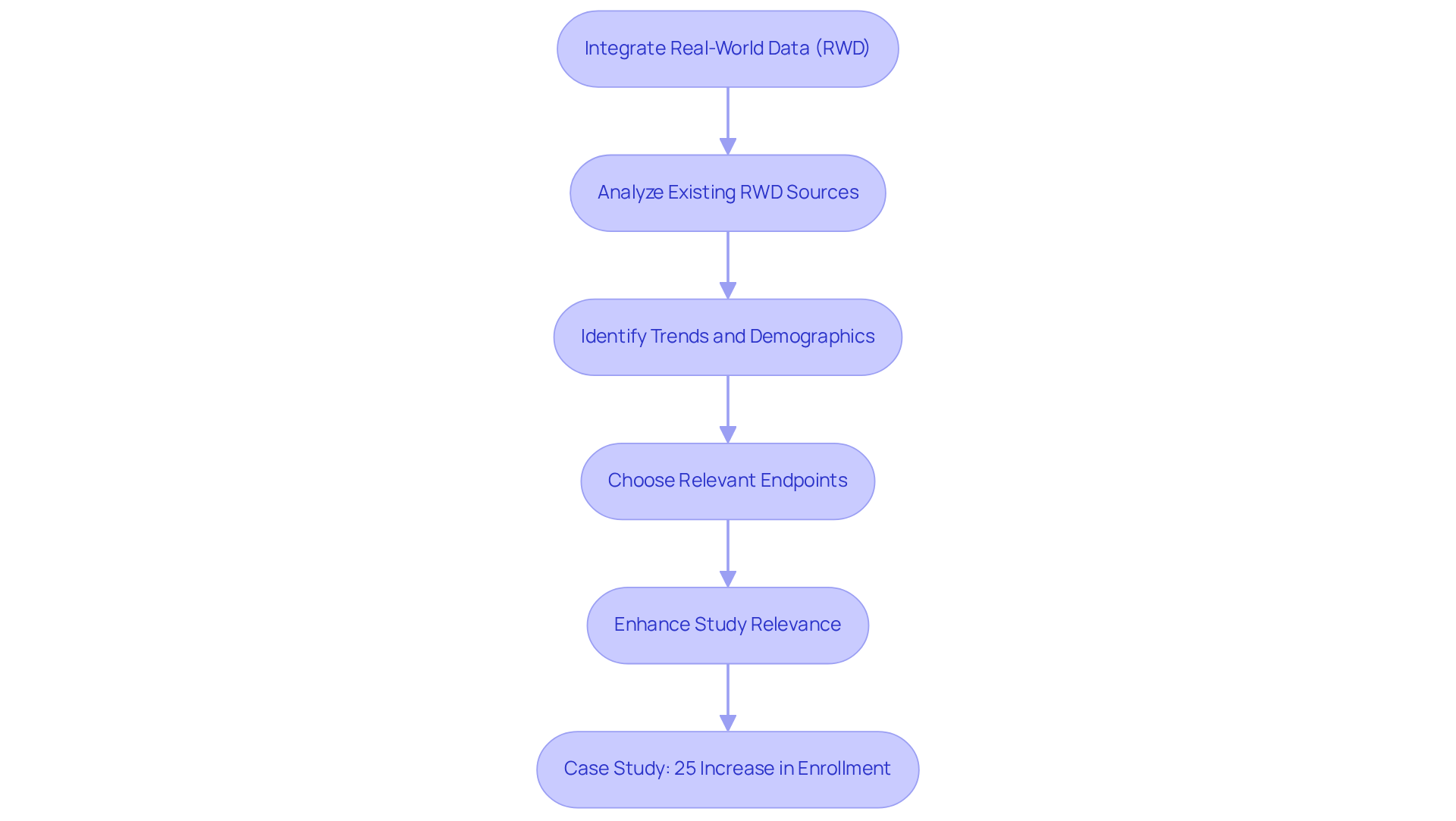 This flowchart illustrates the steps involved in integrating real-world data into clinical study design. Each box represents a key action or decision, showing how RWD can enhance the relevance and efficiency of studies. Follow the arrows to see how each step connects to the next! This flowchart illustrates the steps involved in integrating real-world data into clinical study design. Each box represents a key action or decision, showing how RWD can enhance the relevance and efficiency of studies. Follow the arrows to see how each step connects to the next!