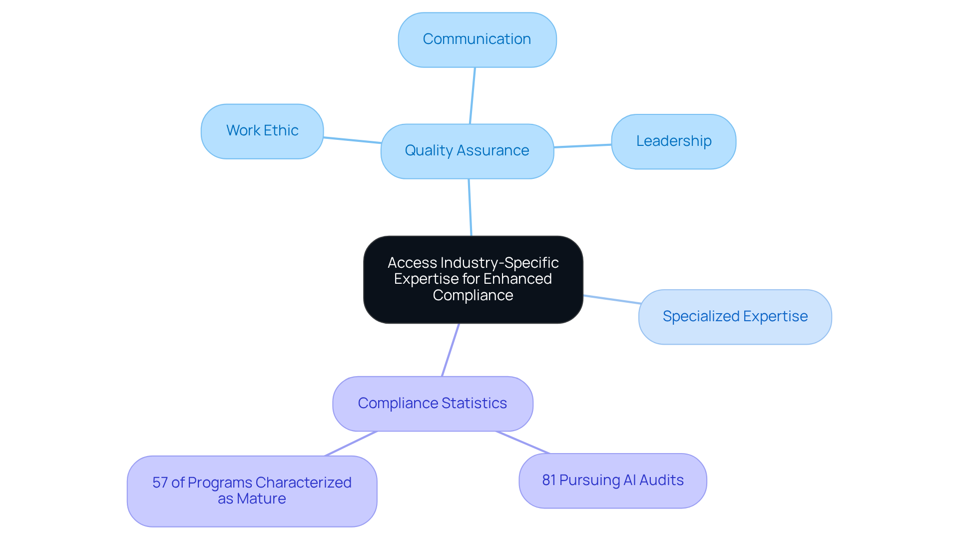 The central idea is about leveraging specialized QA teams for compliance. Each branch shows different aspects: the qualities of QA teams, important statistics about compliance efforts, and how these contribute to overall investor confidence.