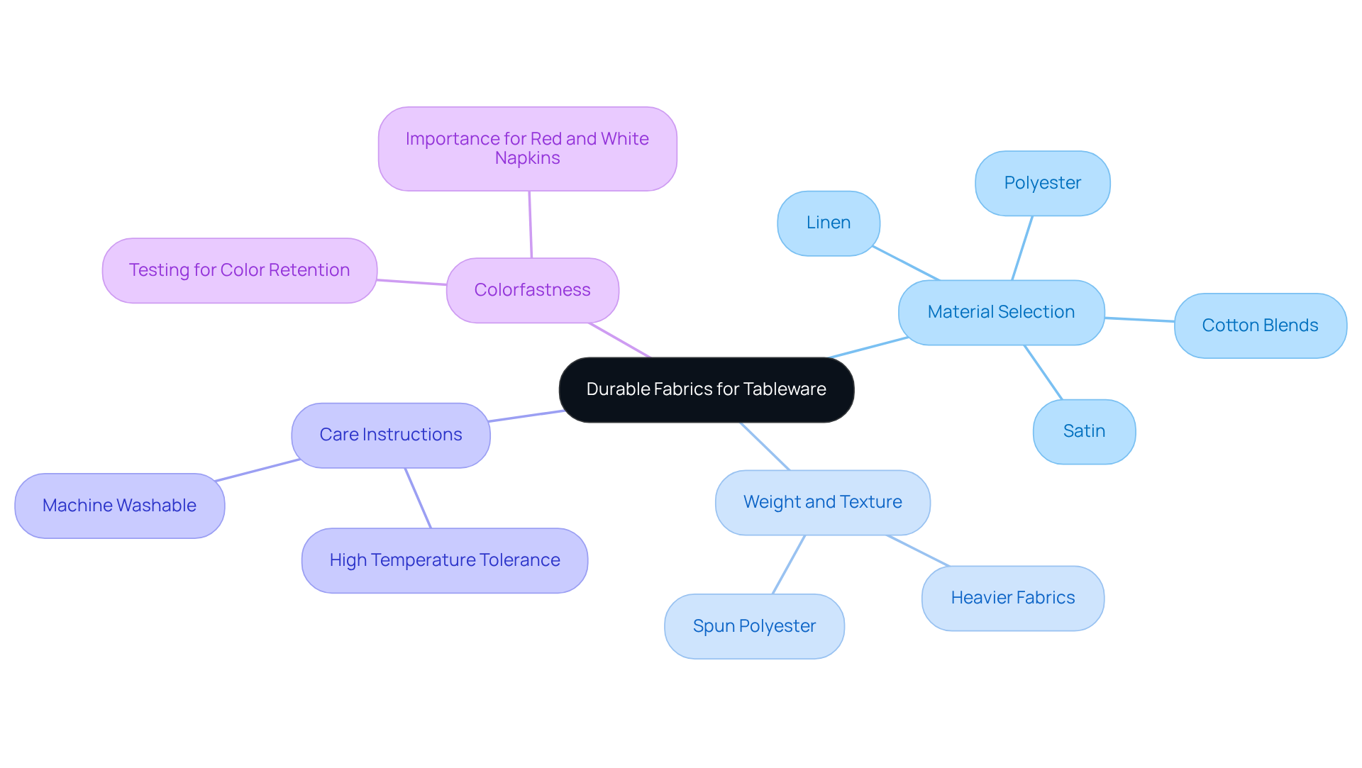 The center represents the main topic of durable fabrics, while the branches show important factors to consider. Each color-coded branch helps you quickly identify different aspects of fabric selection. The center represents the main topic of durable fabrics, while the branches show important factors to consider. Each color-coded branch helps you quickly identify different aspects of fabric selection.