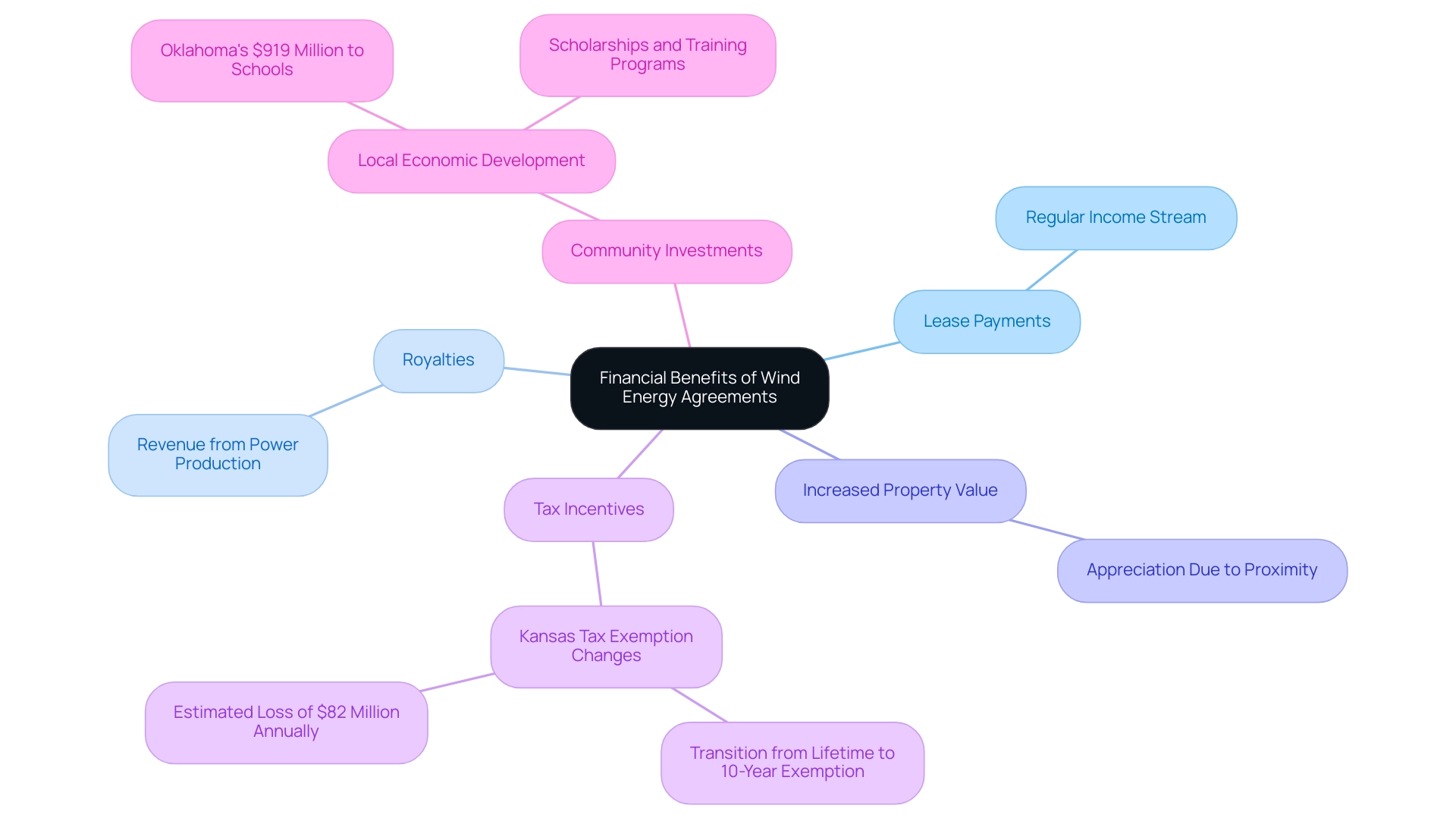 Understanding Landholder Agreements for Wind Energy: An In-Depth Tutorial