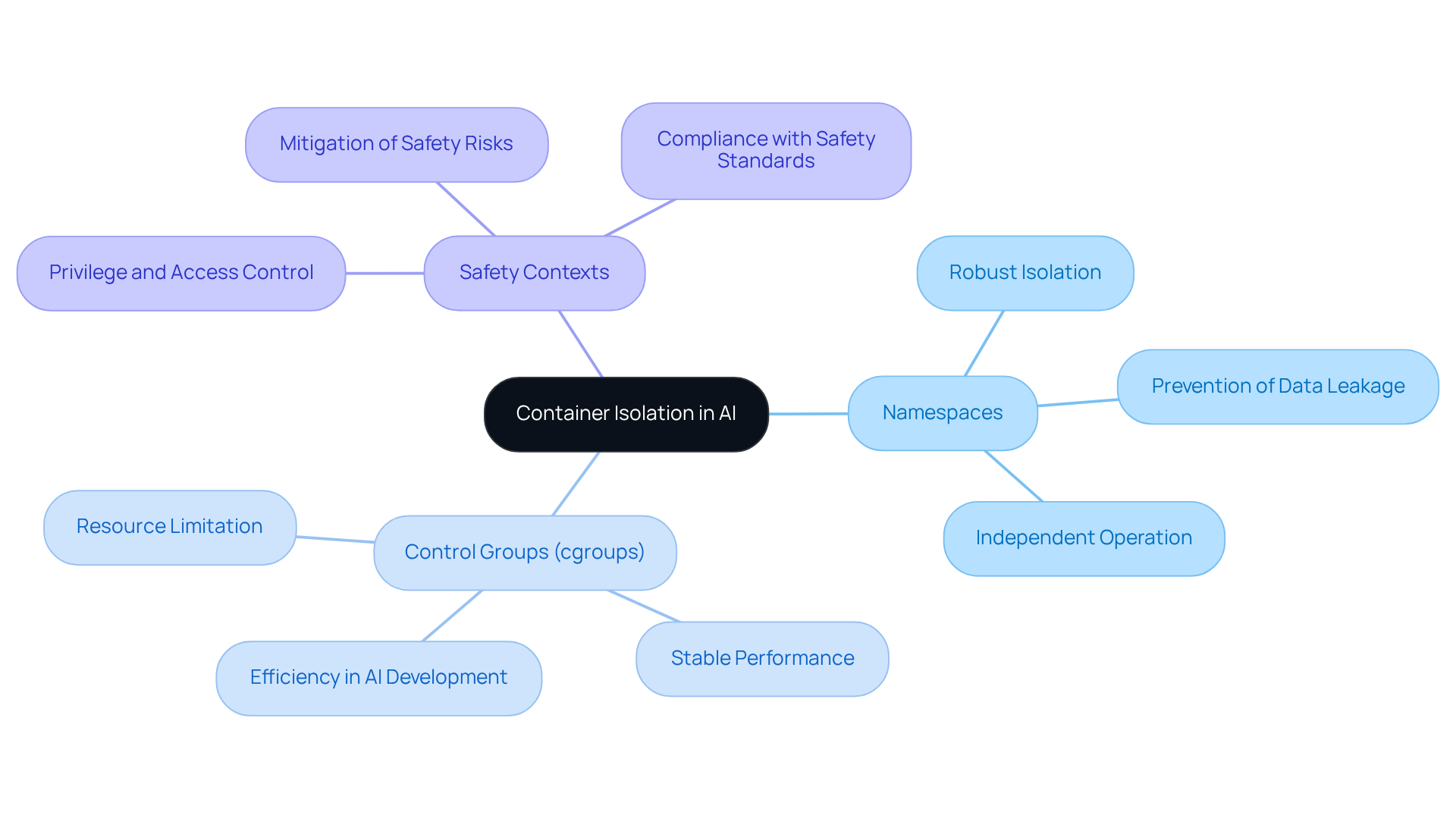 The central node represents the main idea of container isolation, while the branches show the key components that contribute to security. Each sub-branch provides additional details about how these components work to protect AI workloads.