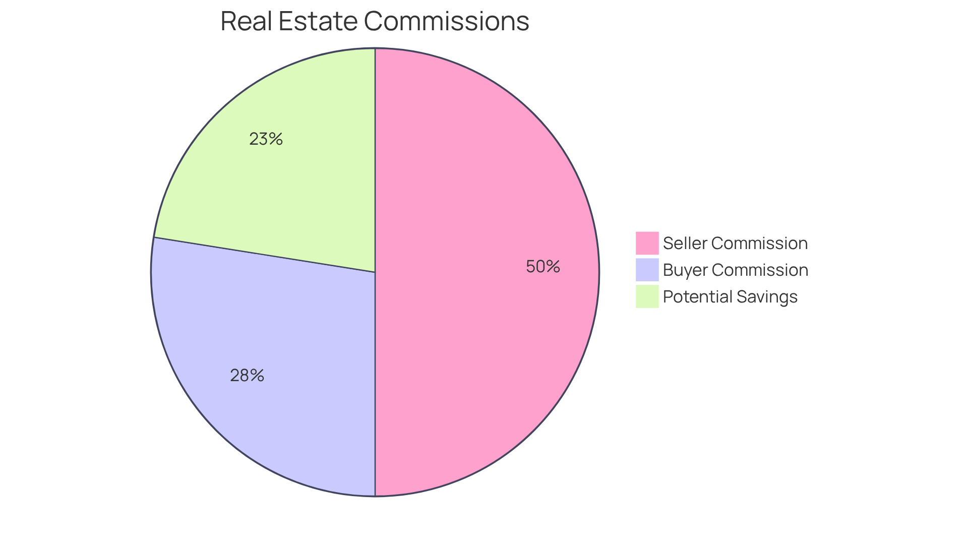 Each segment of the pie shows how commission rates are divided between sellers and buyers. The bigger the segment, the more significant the impact on their financial outcomes.
