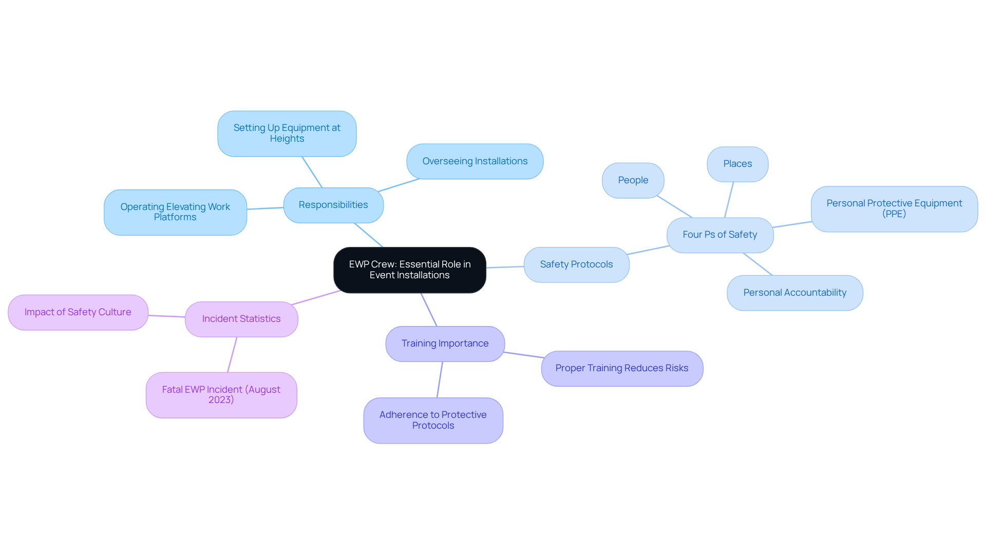 The central node represents the EWP crew's essential role, while branches show their responsibilities and safety measures. Each color-coded branch helps you quickly identify different aspects of their work and the importance of safety.