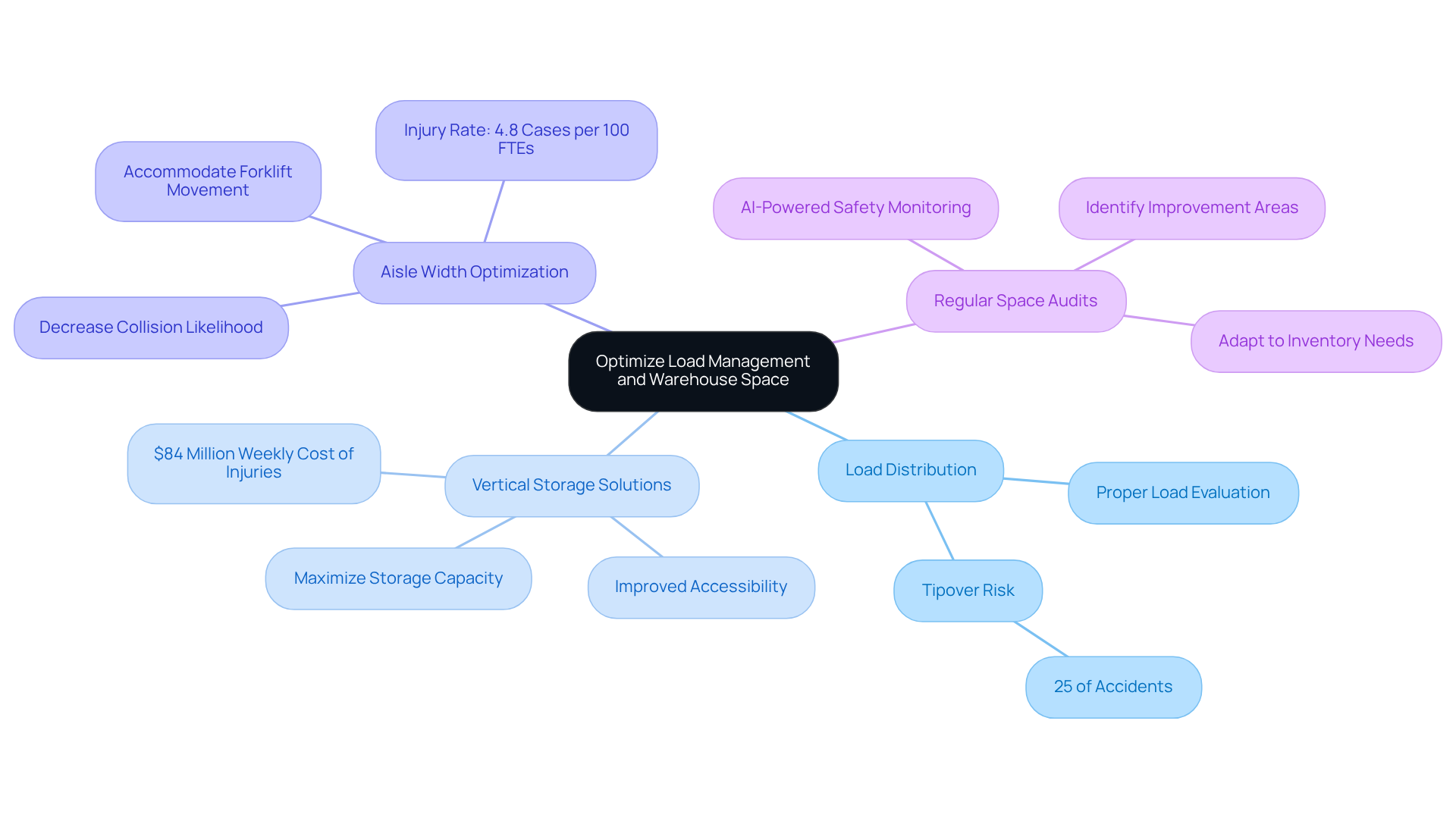 This mindmap starts with the main goal at the center and branches out into different strategies. Each branch represents a key area of focus, and the sub-branches provide additional details or statistics that support the importance of that strategy. Follow the branches to understand how each strategy contributes to a safer and more efficient warehouse environment.