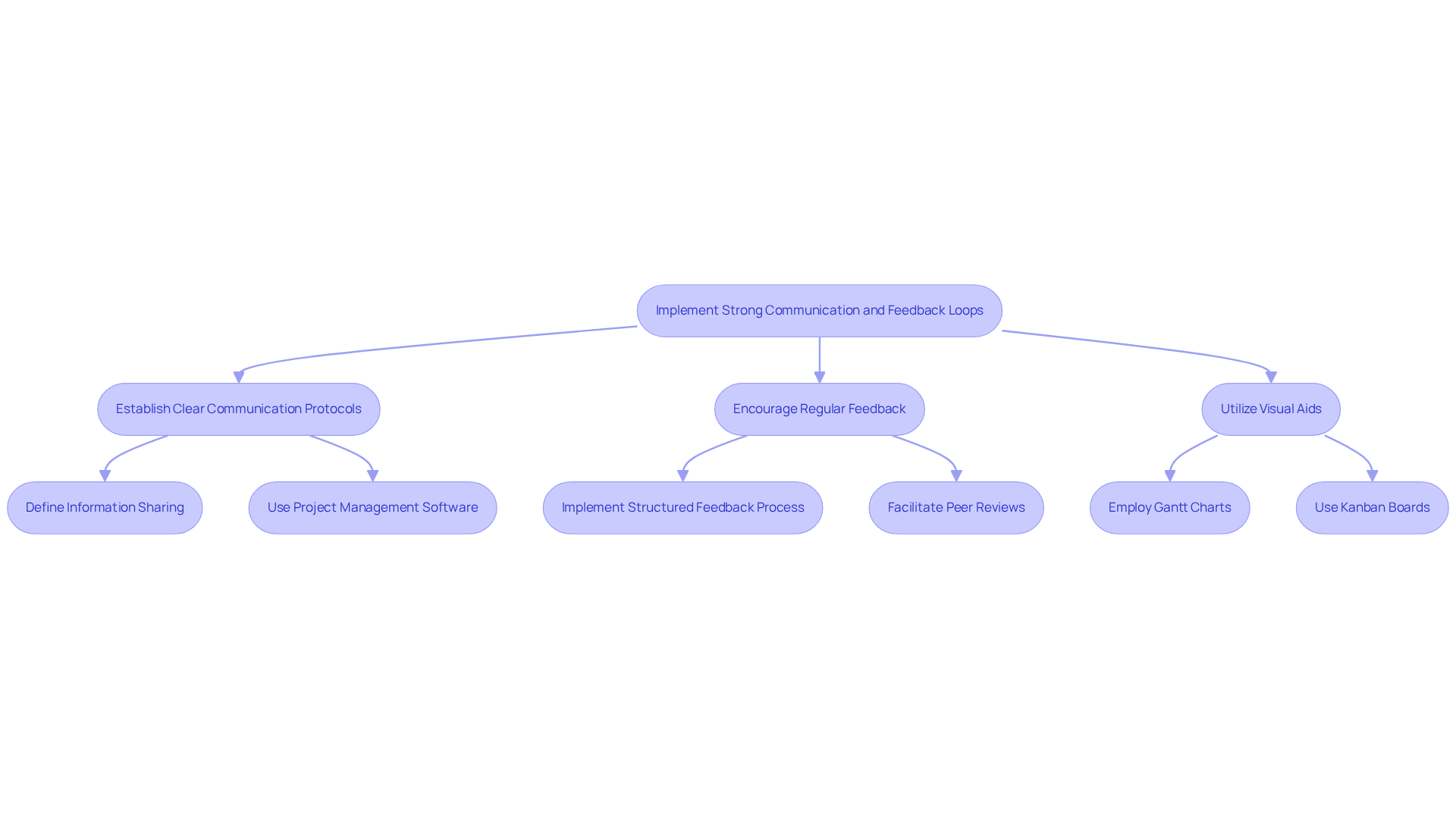 This flowchart outlines the steps to improve communication and feedback within a construction team. Each box represents a key action to take, and the arrows show how these actions connect to create a more effective team environment. This flowchart outlines the steps to improve communication and feedback within a construction team. Each box represents a key action to take, and the arrows show how these actions connect to create a more effective team environment.