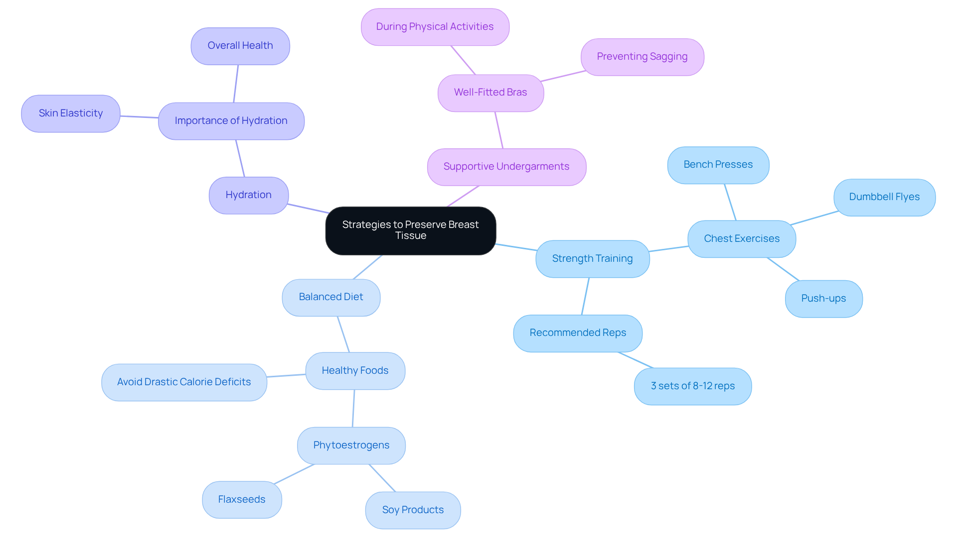 The center represents the main goal of preserving breast tissue, while the branches show different strategies to achieve this. Each strategy has its own color and can include specific actions or tips to help you understand how to implement them. The center represents the main goal of preserving breast tissue, while the branches show different strategies to achieve this. Each strategy has its own color and can include specific actions or tips to help you understand how to implement them.