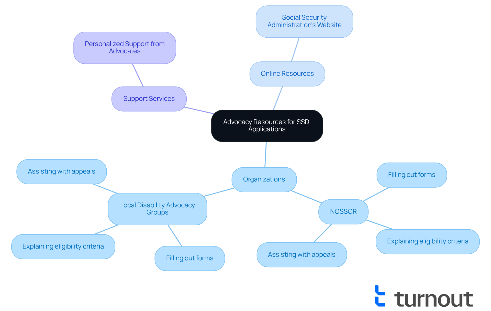 The central node represents the main topic of advocacy resources, while each branch shows the types of support available, helping you visualize where to seek assistance in your SSDI application journey.
