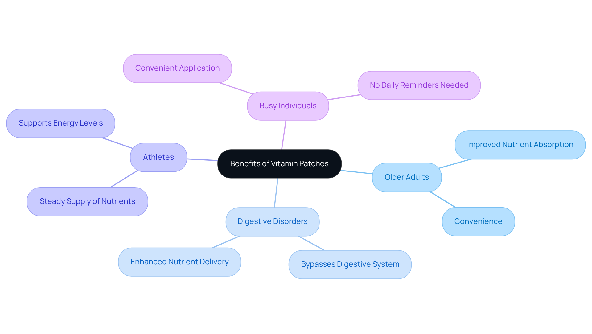This mindmap shows different groups of people who can gain from using vitamin patches. Each branch represents a specific demographic, and the sub-branches highlight the unique benefits they experience. Follow the branches to understand how these patches can improve health and well-being for various lifestyles. This mindmap shows different groups of people who can gain from using vitamin patches. Each branch represents a specific demographic, and the sub-branches highlight the unique benefits they experience. Follow the branches to understand how these patches can improve health and well-being for various lifestyles.