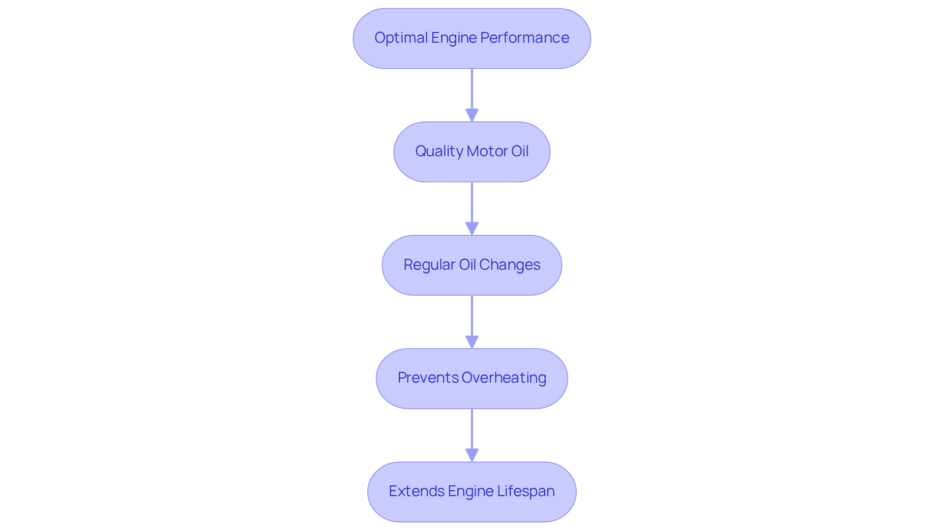 This flowchart shows the steps luxury vehicle owners should follow to keep their engines running smoothly. Start with ensuring you have quality motor oil, then make sure to change it regularly to prevent overheating and extend the life of your engine. This flowchart shows the steps luxury vehicle owners should follow to keep their engines running smoothly. Start with ensuring you have quality motor oil, then make sure to change it regularly to prevent overheating and extend the life of your engine.