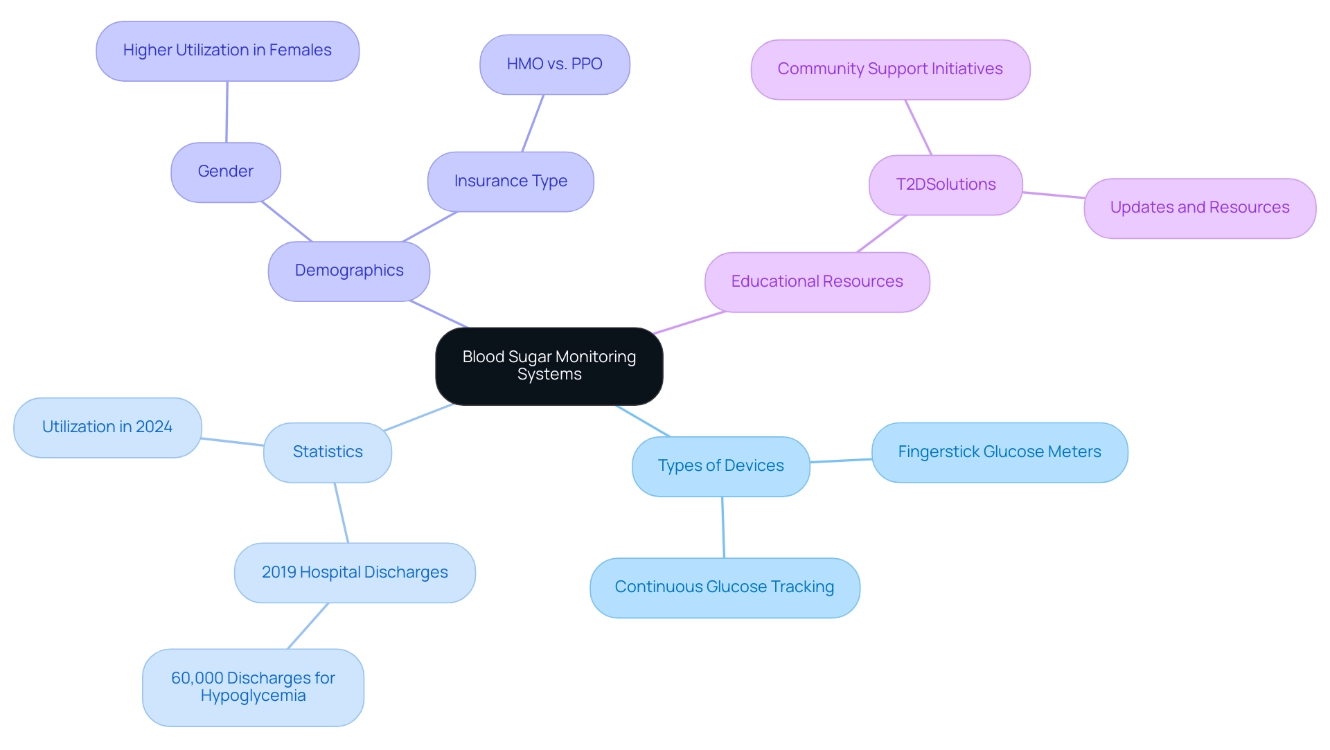 Each branch represents a key aspect of blood sugar monitoring systems, with color coding to differentiate between types of devices, statistics, demographics, and educational resources.