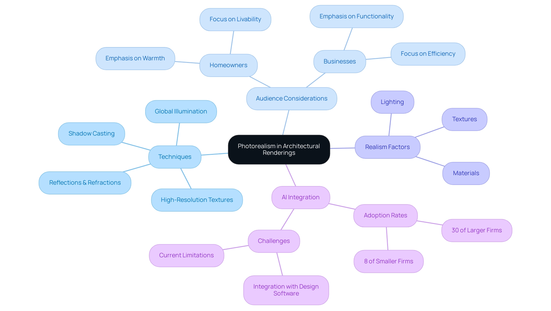 The central node represents the main topic; branches represent key themes and sub-themes related to photorealism techniques and audience considerations, color-coded for clarity.