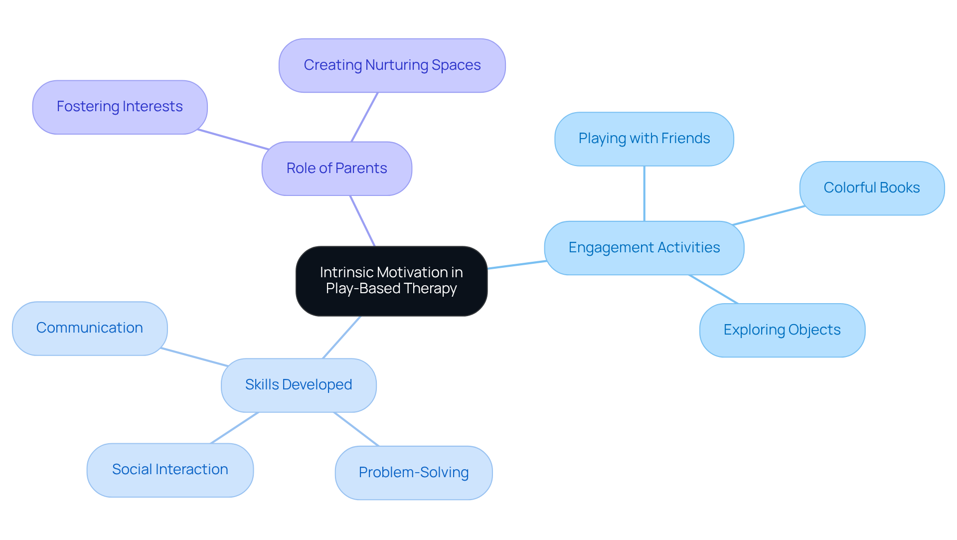 The central idea is intrinsic motivation, with branches showing how it connects to play activities and the skills children develop. Each color represents a different aspect of the therapy process. The central idea is intrinsic motivation, with branches showing how it connects to play activities and the skills children develop. Each color represents a different aspect of the therapy process.