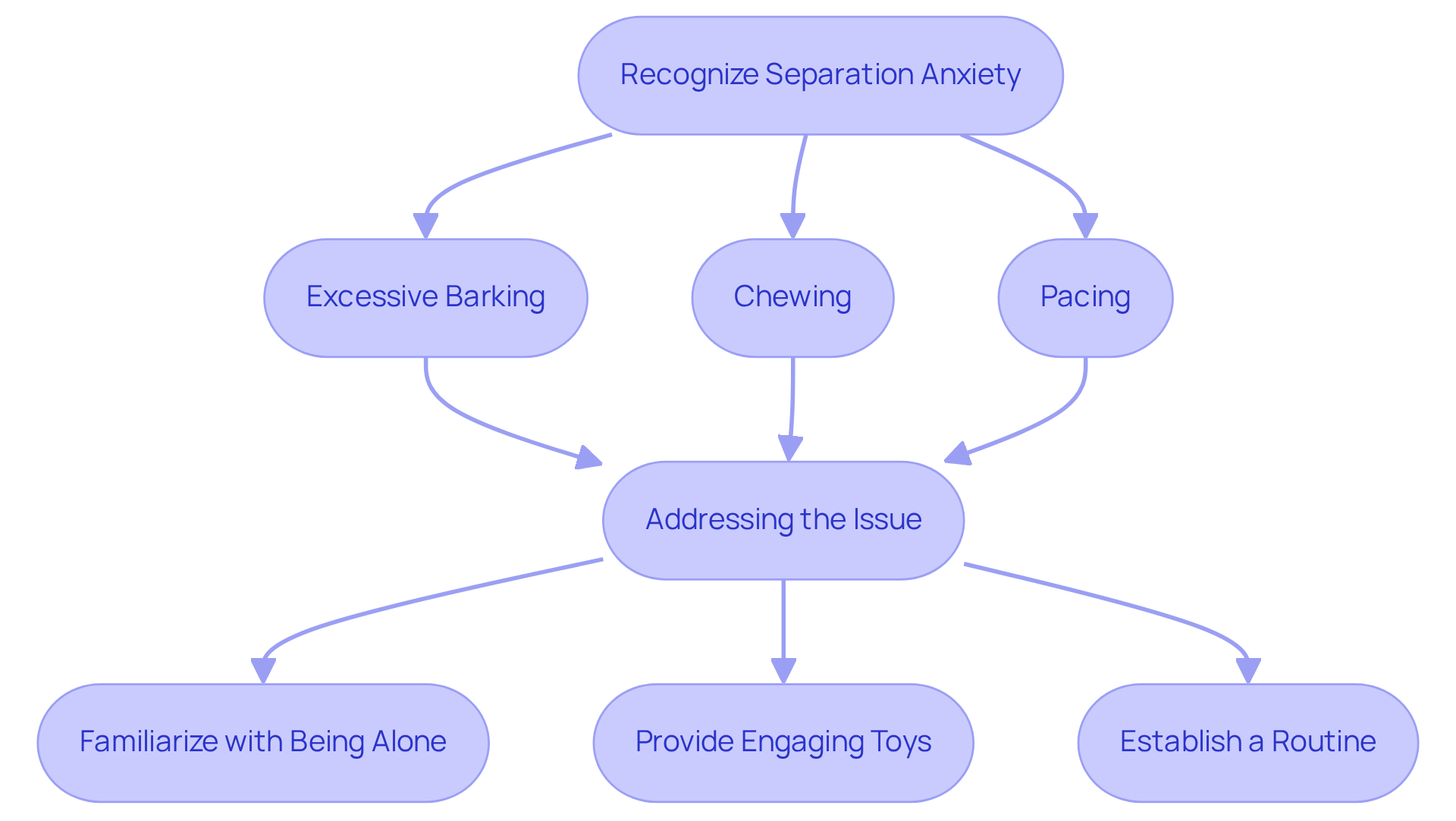 Follow the flow to understand how to recognize and address separation anxiety in your cockapoo. Each step guides you closer to helping your pet feel secure and happy!