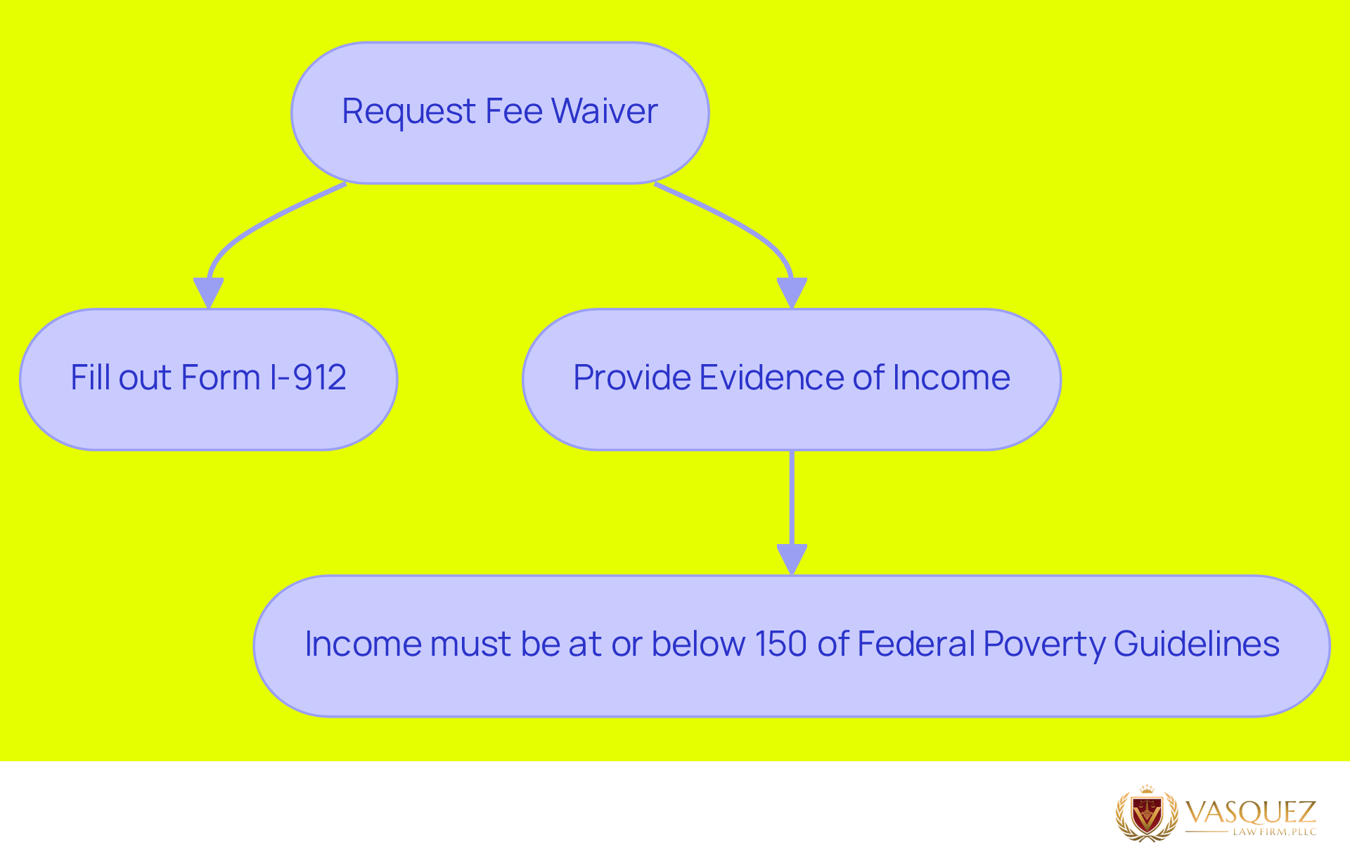 This flowchart guides you through the steps to request a fee waiver for your application. Start at the top and follow the arrows to see what you need to do at each stage. Each box represents a step in the process, making it easier to understand how to navigate your application for a fee waiver.
