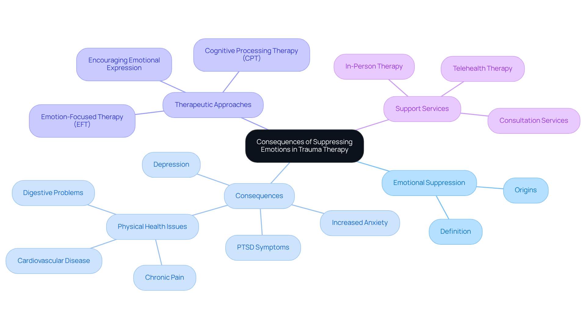 This mindmap illustrates how suppressing emotions can lead to various negative outcomes and highlights the importance of therapeutic methods that encourage emotional expression. Each branch represents a key concept related to emotional suppression and its impact on healing.