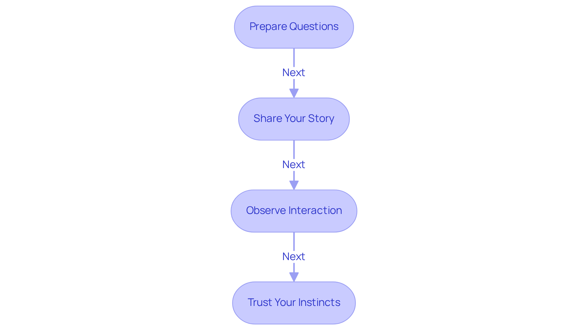 This flowchart guides you through the process of choosing the right attorney. Start by preparing your questions, then share your story, observe how the lawyer interacts with you, and finally, trust your instincts to make the best choice. This flowchart guides you through the process of choosing the right attorney. Start by preparing your questions, then share your story, observe how the lawyer interacts with you, and finally, trust your instincts to make the best choice.