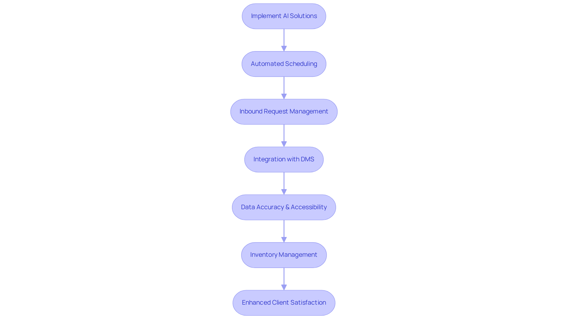 Each box represents a step in the process of implementing AI solutions. Follow the arrows to see how each step leads to improved operations and customer satisfaction.