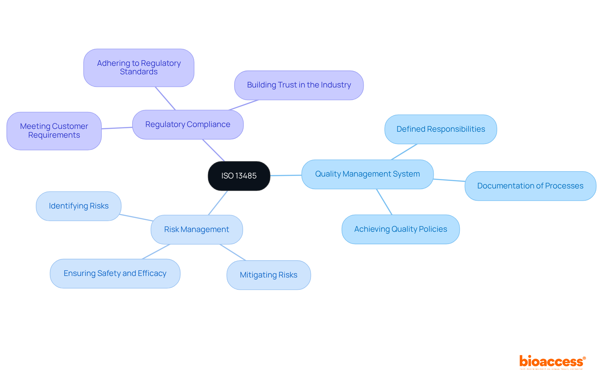 Start in the center with ISO 13485, and follow the branches to explore each key concept. Each branch represents an important aspect of the standard, helping you understand how they all connect.